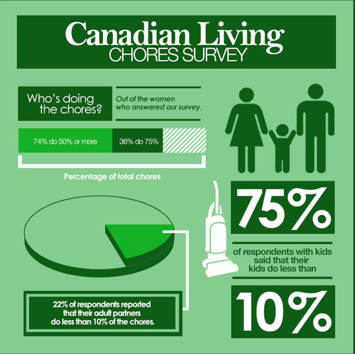 Who's doing the work? Canadian Living's chores survey results ...