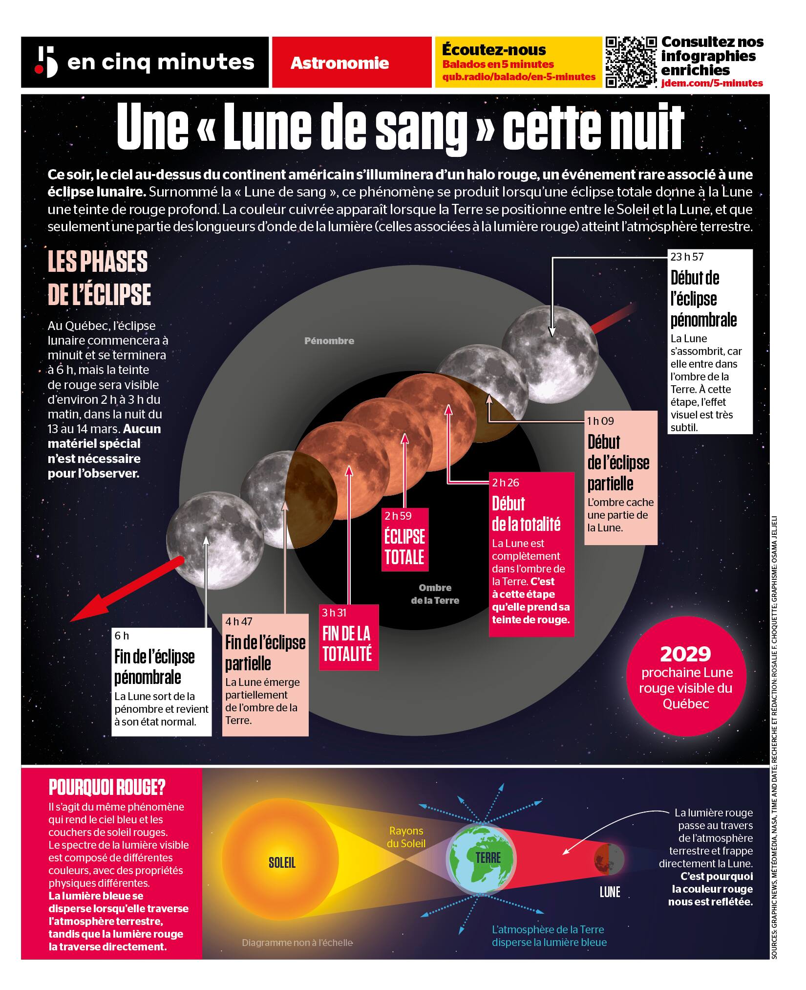 Éclipse lunaire: une «Lune de sang» cette nuit | JDM