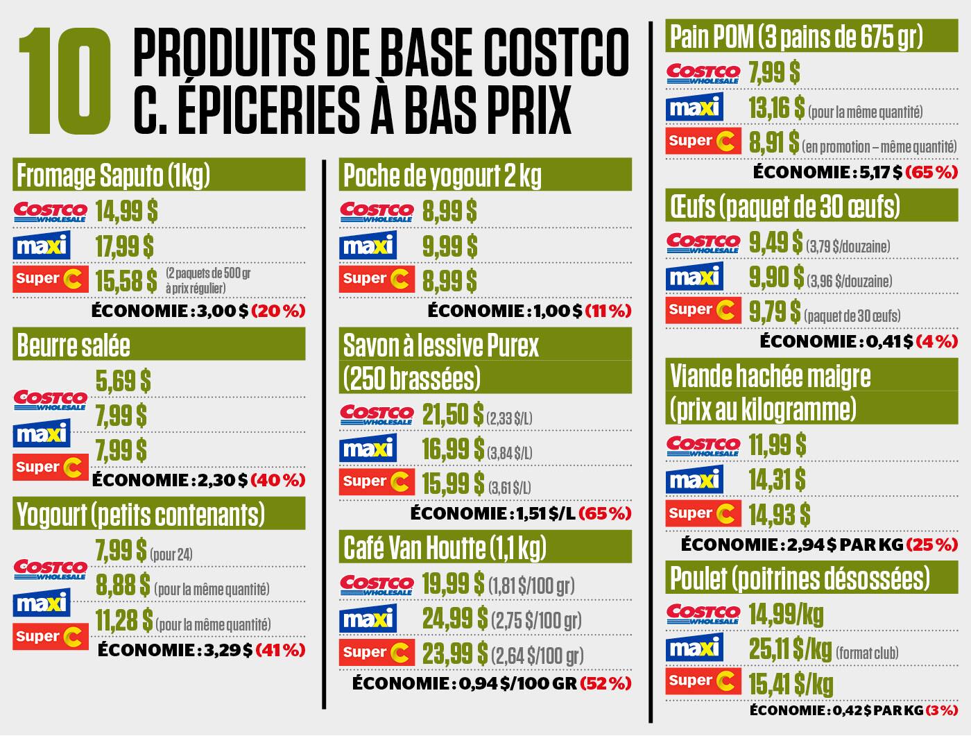 Costco: des produits de base moins chers qu'ailleurs | JDM