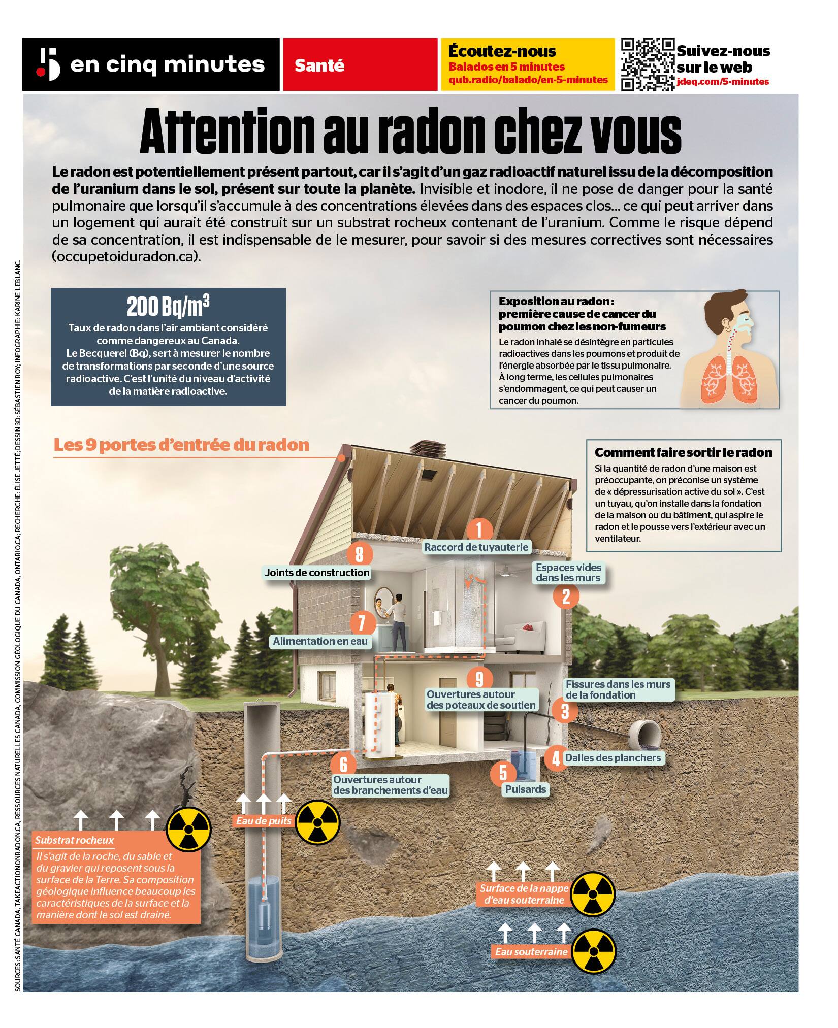 INFOGRAPHIE | Avez-vous du radon chez vous? | JDM