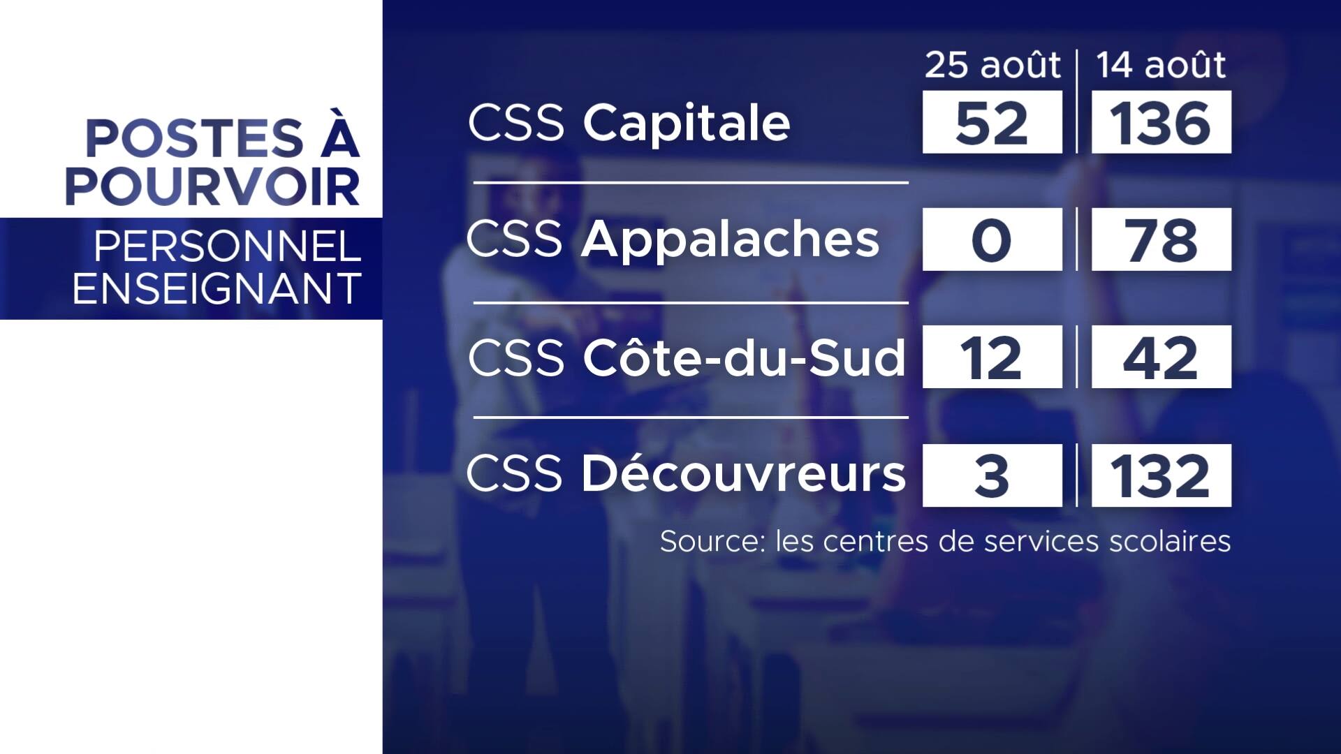 Une confusion sur le manque d’enseignants | TVA Nouvelles