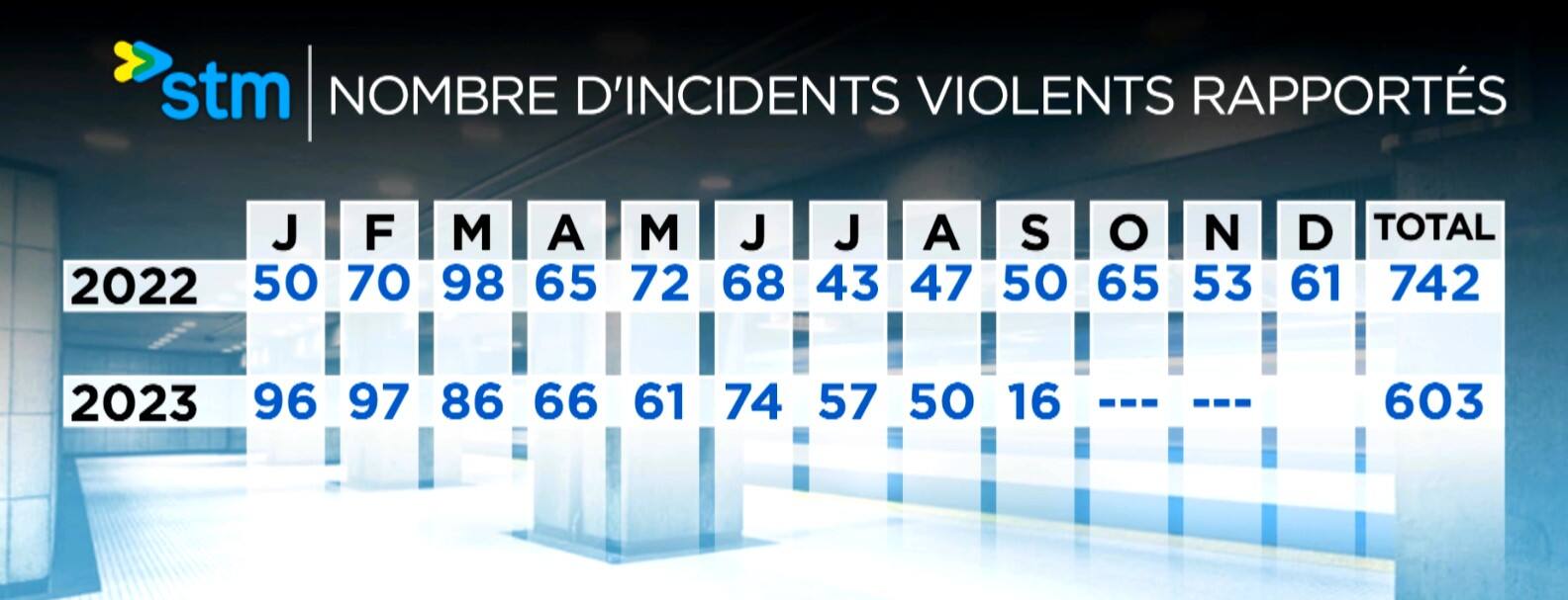 «Le sentiment d'insécurité augmente»: près de 603 incidents violents à ...