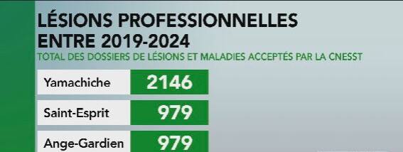 Un sous-contractant blessé à l’usine Olymel de Saint-Esprit | TVA Nouvelles