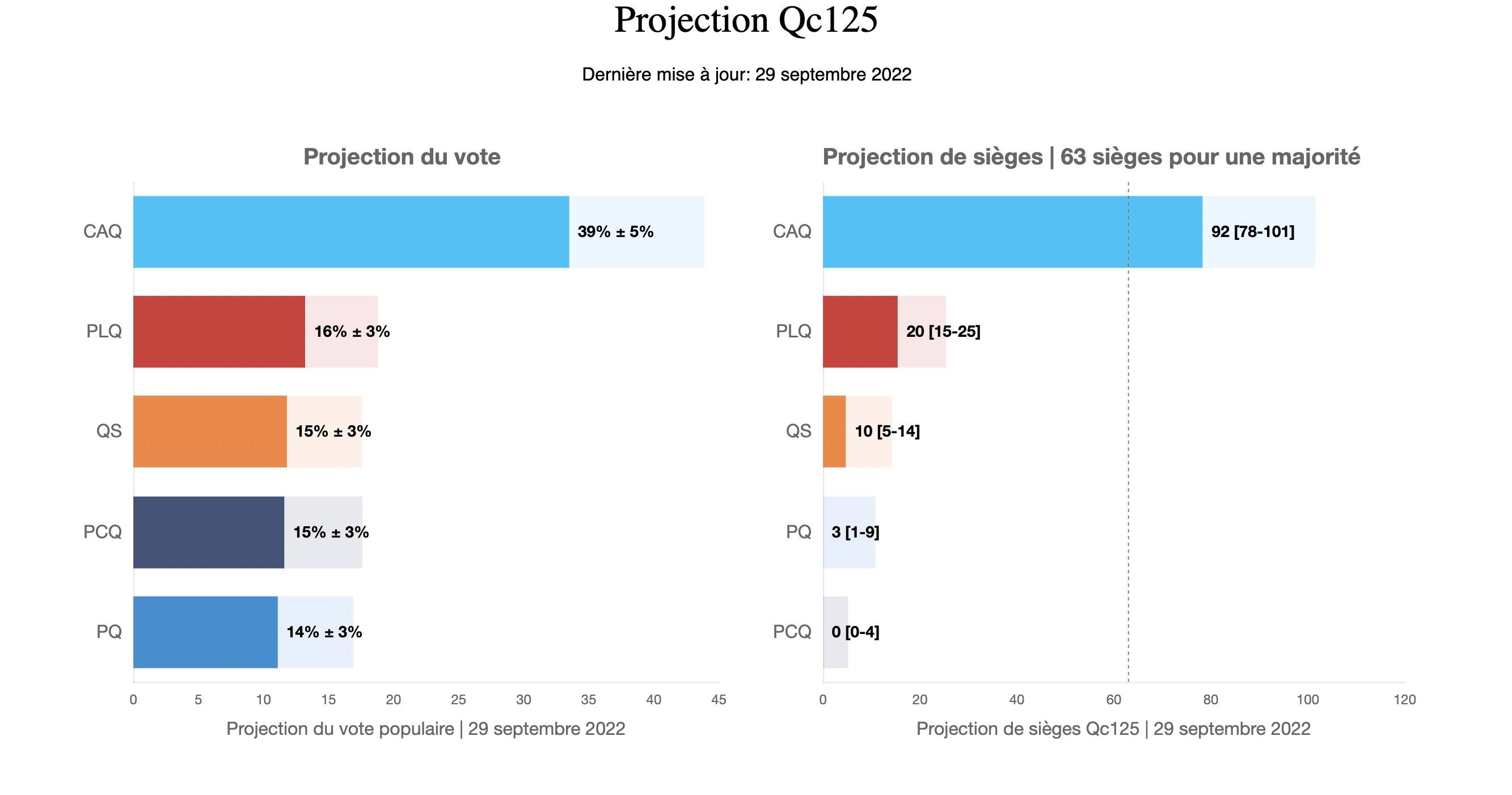 Voici ce qui cloche avec notre système électoral au Québec | 24 heures