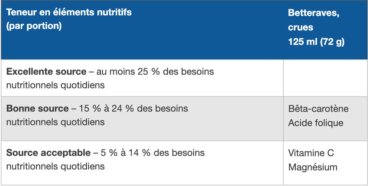 Betteraves rouge : bienfaits, préparation et méthodes de conservation ...