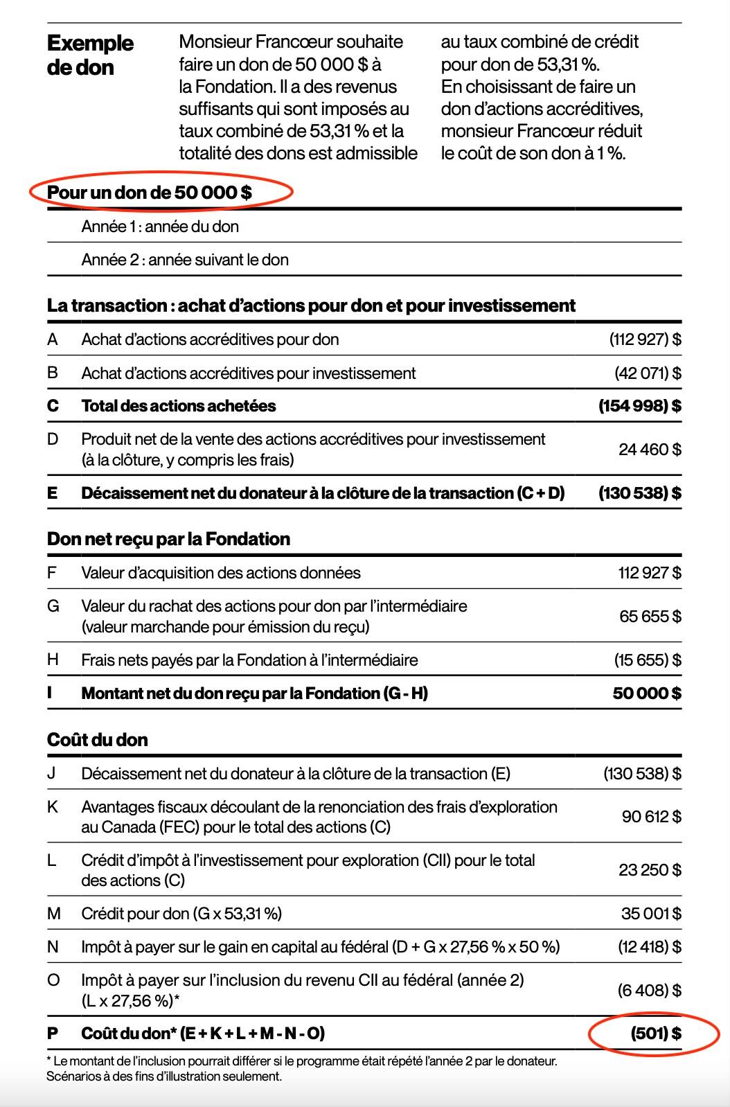 Des dons de charité avantageux pour Véronique Cloutier, Pierre ...