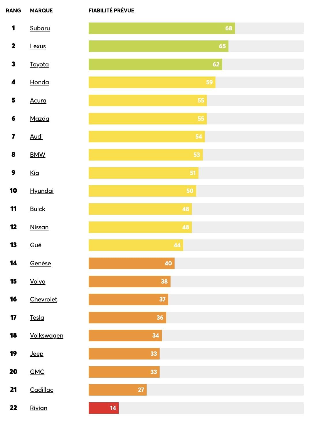 Quelles sont les marques de voitures les plus fiables cette année? | 24 ...