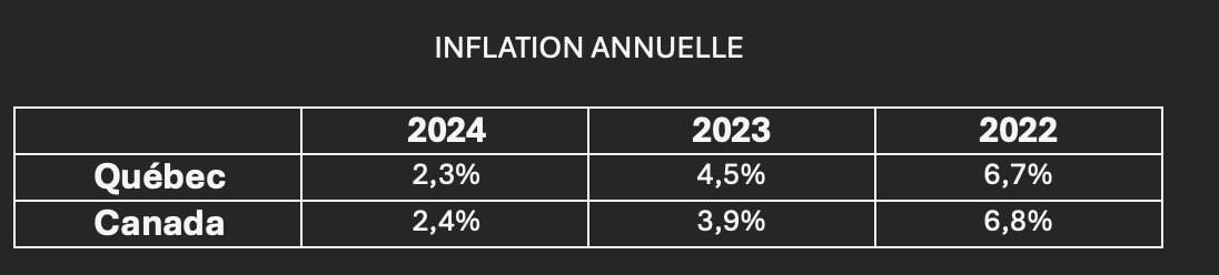 Le logement remplace la bouffe comme moteur de l’inflation au Québec | JDQ