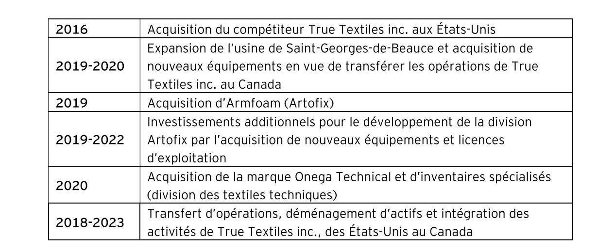 Des millions de dollars de fonds publics à risque dans Duvaltex: «Le ...