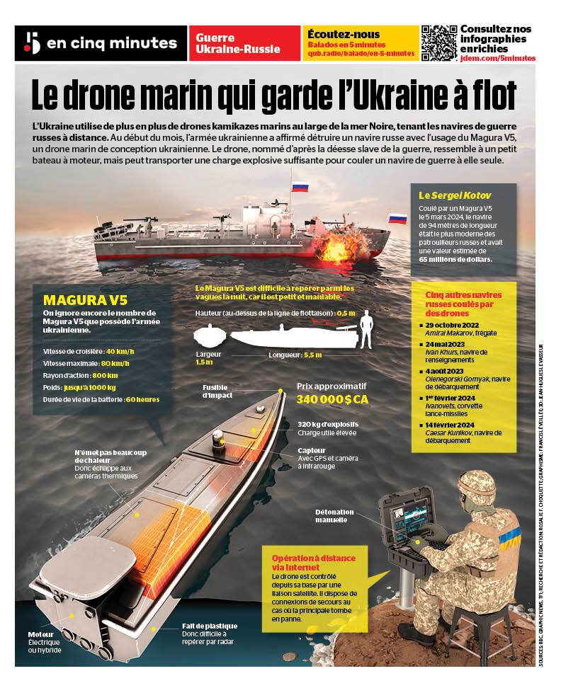 Le drone marin kamikaze qui garde l’Ukraine à flot | JDM