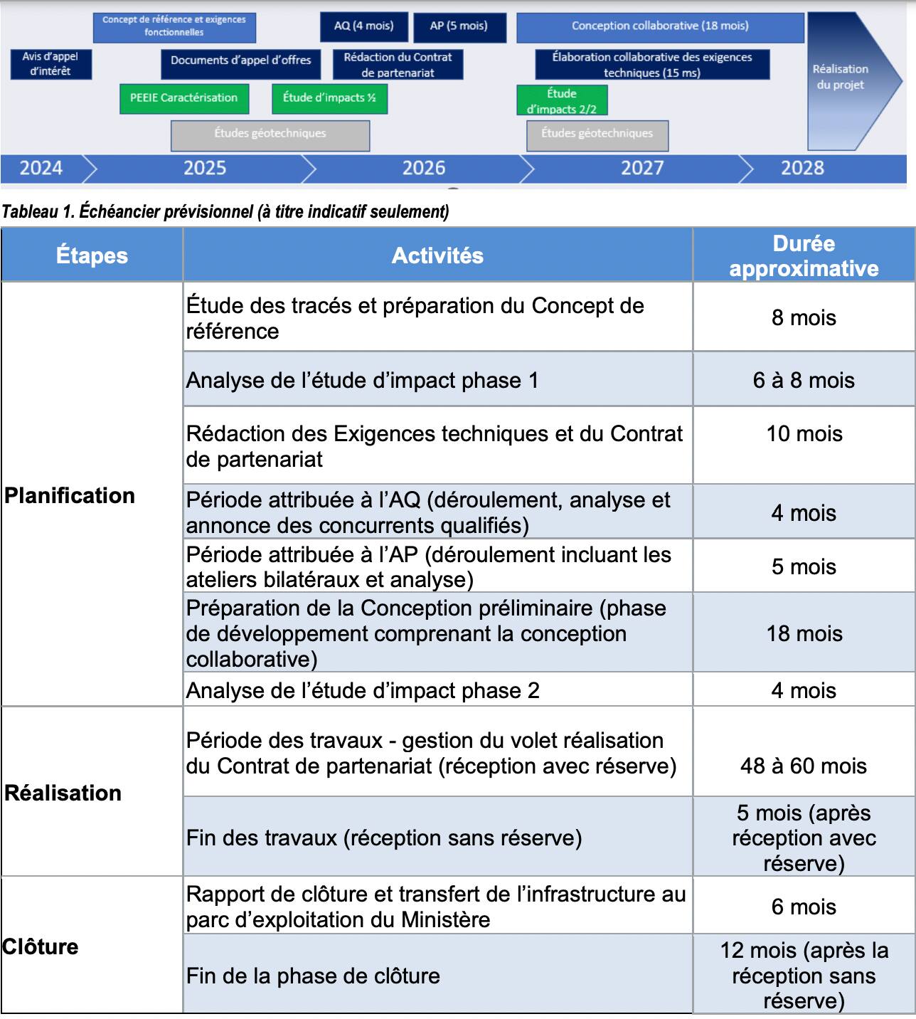 Troisième lien: début des travaux prévu en 2028, ouverture en 2034-2035 ...