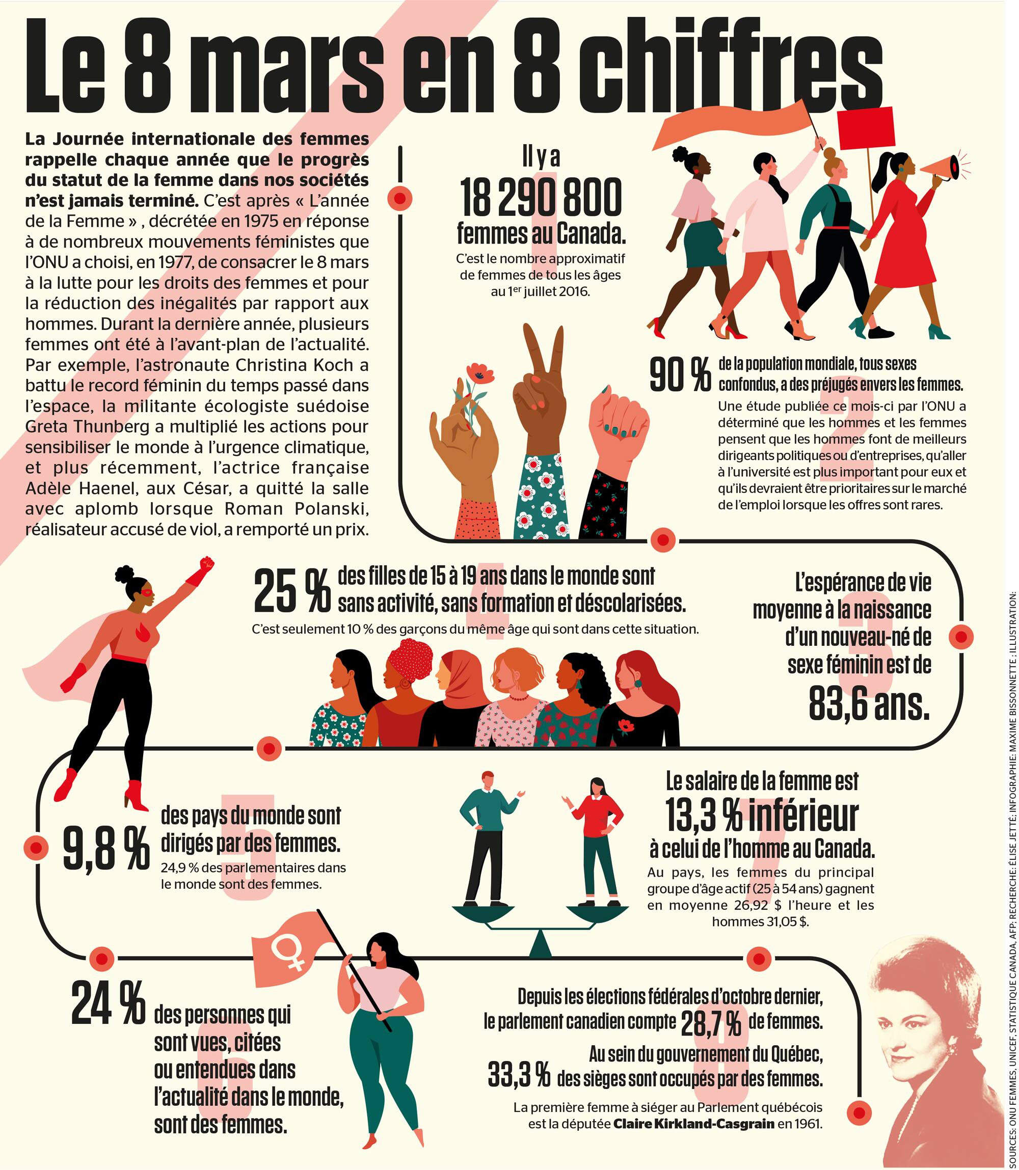 Le 8 mars en 8 chiffres | Le Journal de Montréal