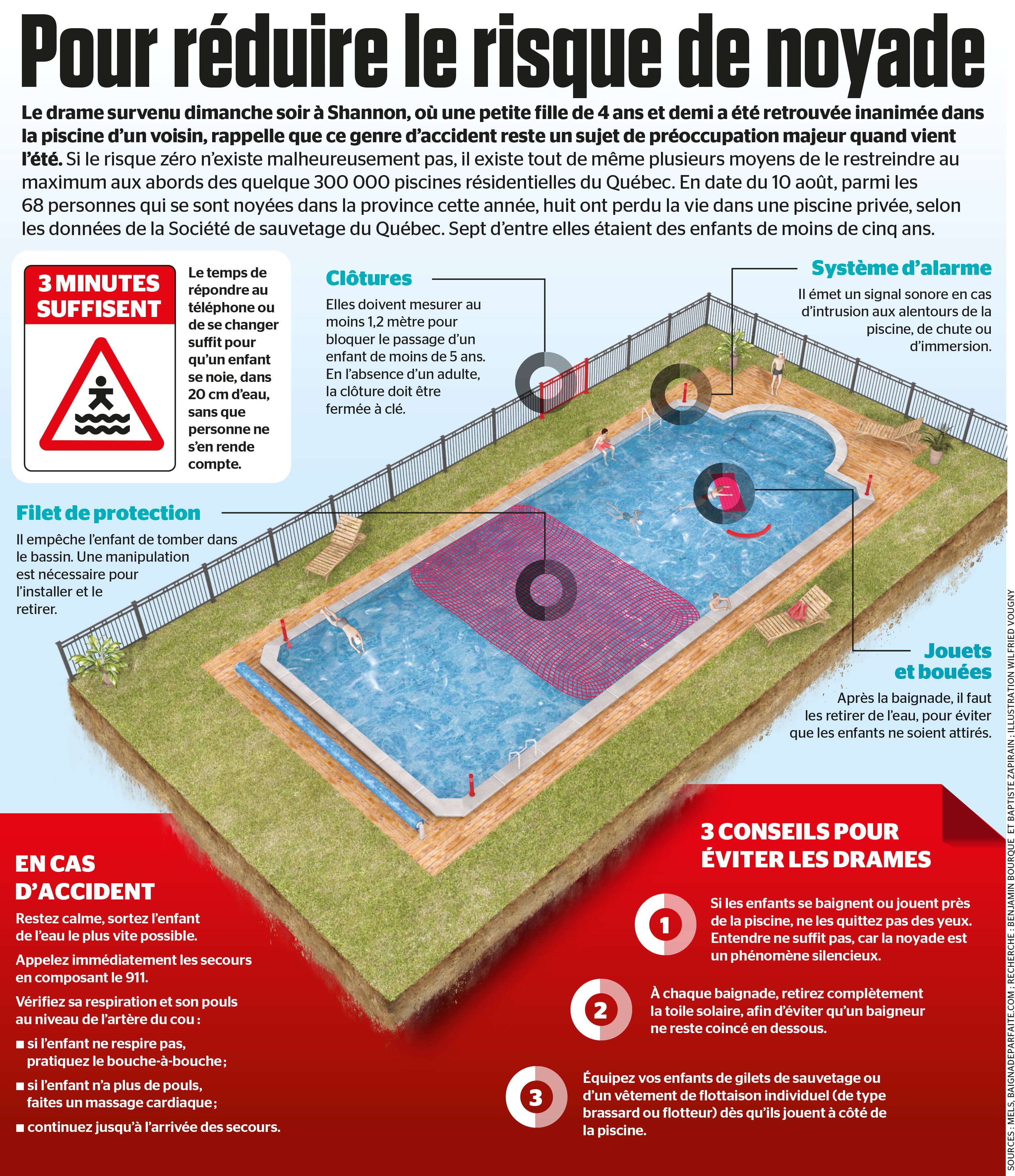 Pour réduire le risque de noyade | Le Journal de Montréal