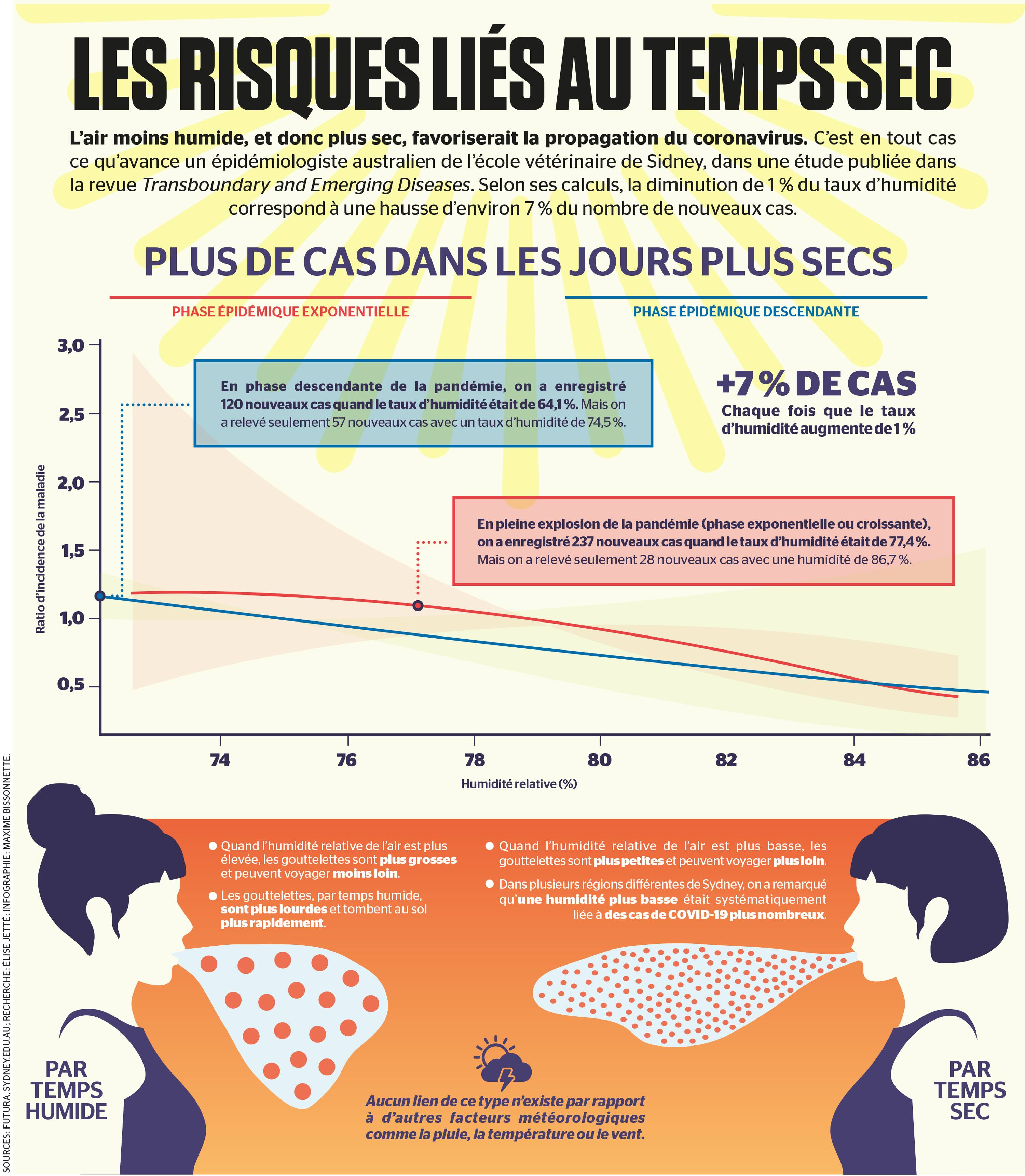 Les risques liés au temps sec | Le Journal de Montréal
