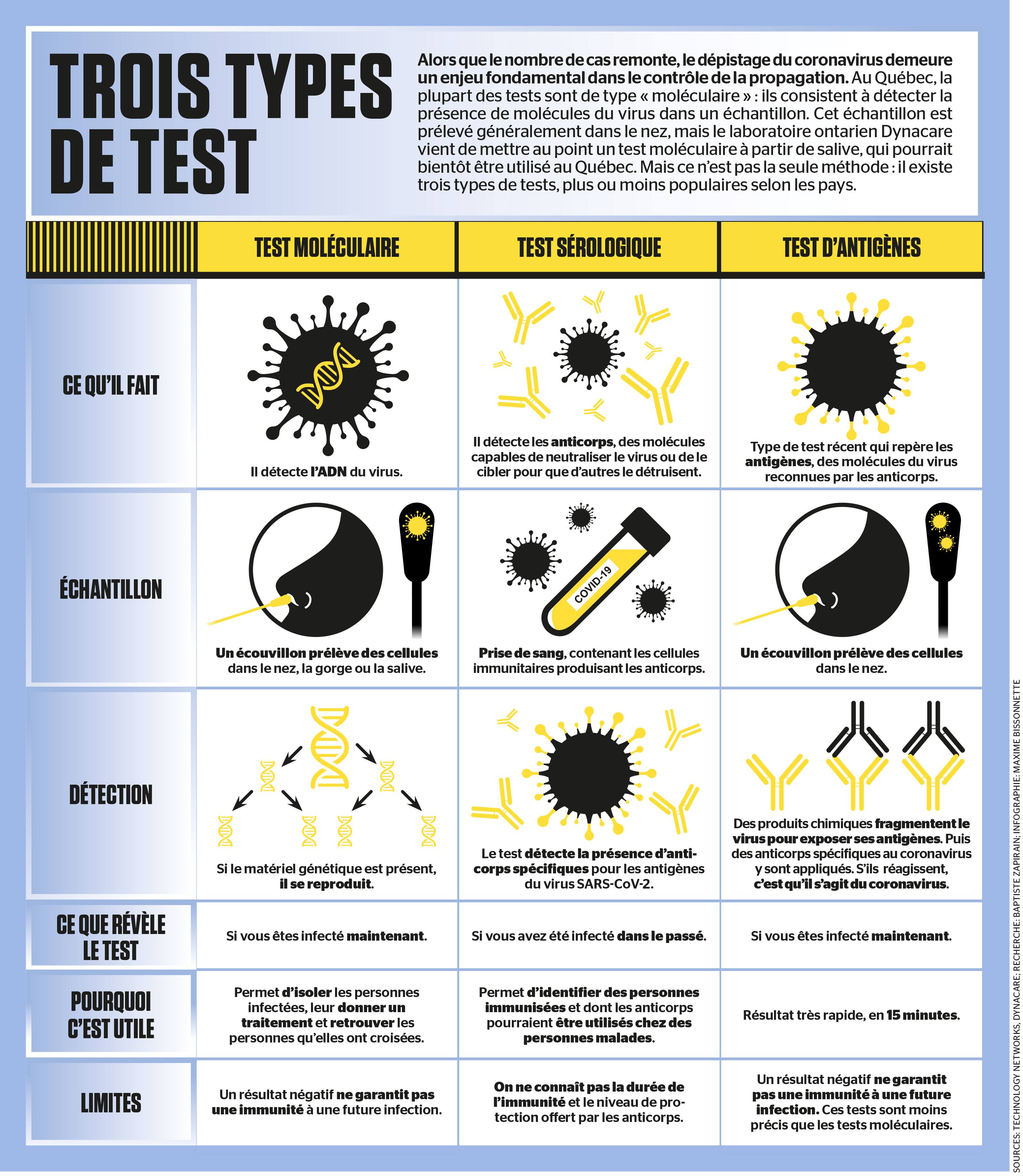Trois types de test | Le Journal de Québec