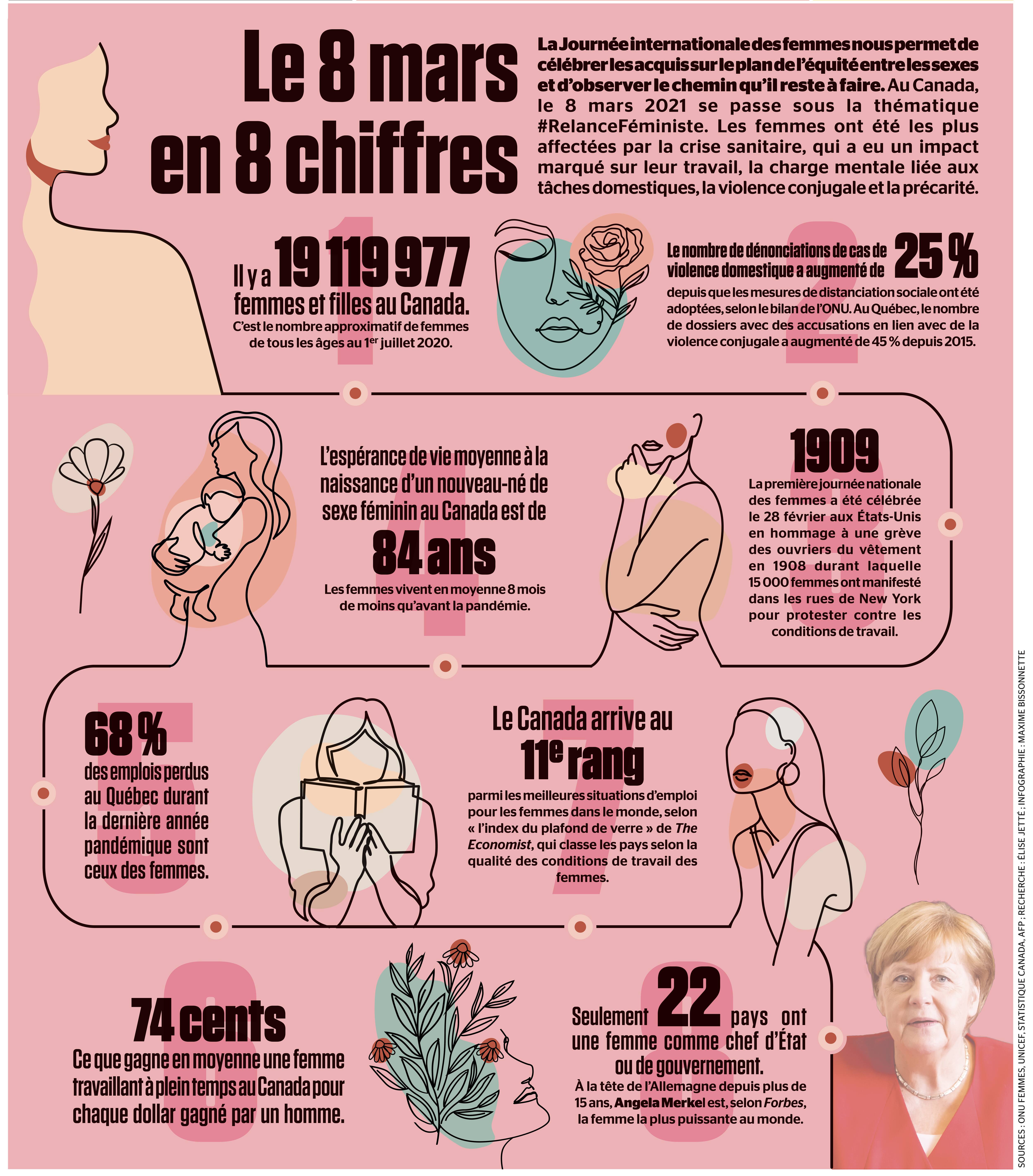 Le 8 mars en 8 chiffres | Le Journal de Montréal