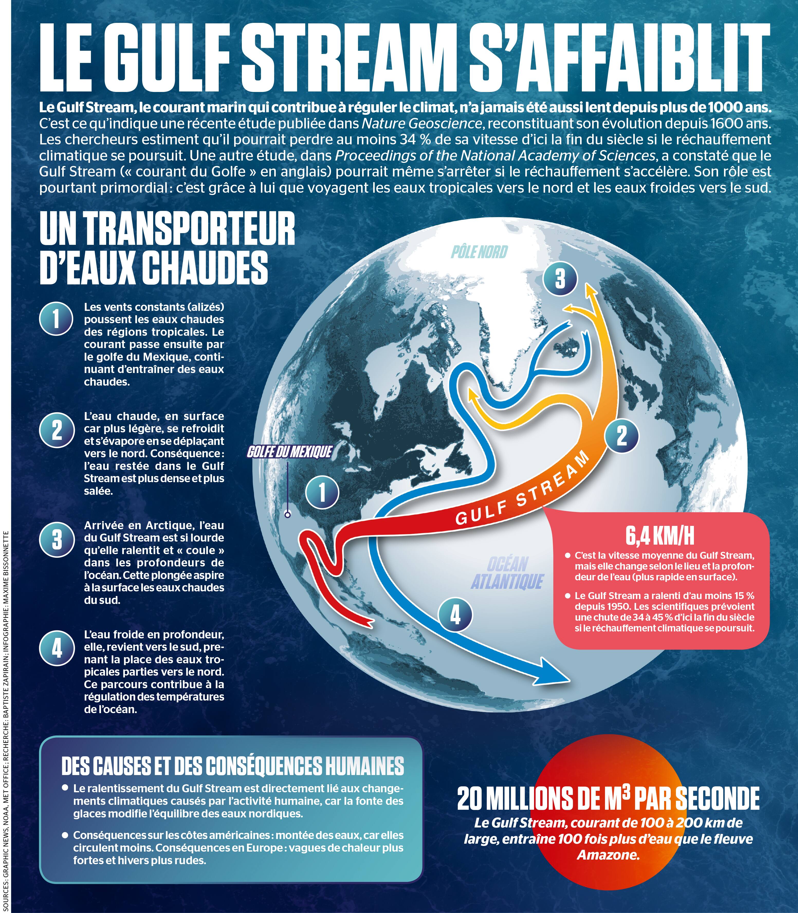 Le Gulf Stream s’affaiblit | Le Journal de Montréal