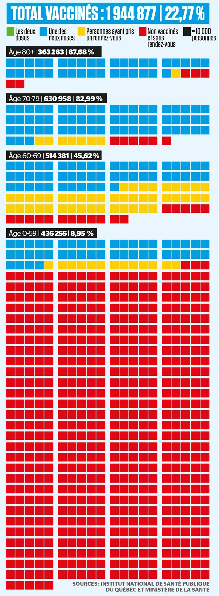 [INFOGRAPHIE] Vaccination: près de 23 % des Québécois ont reçu leur ...