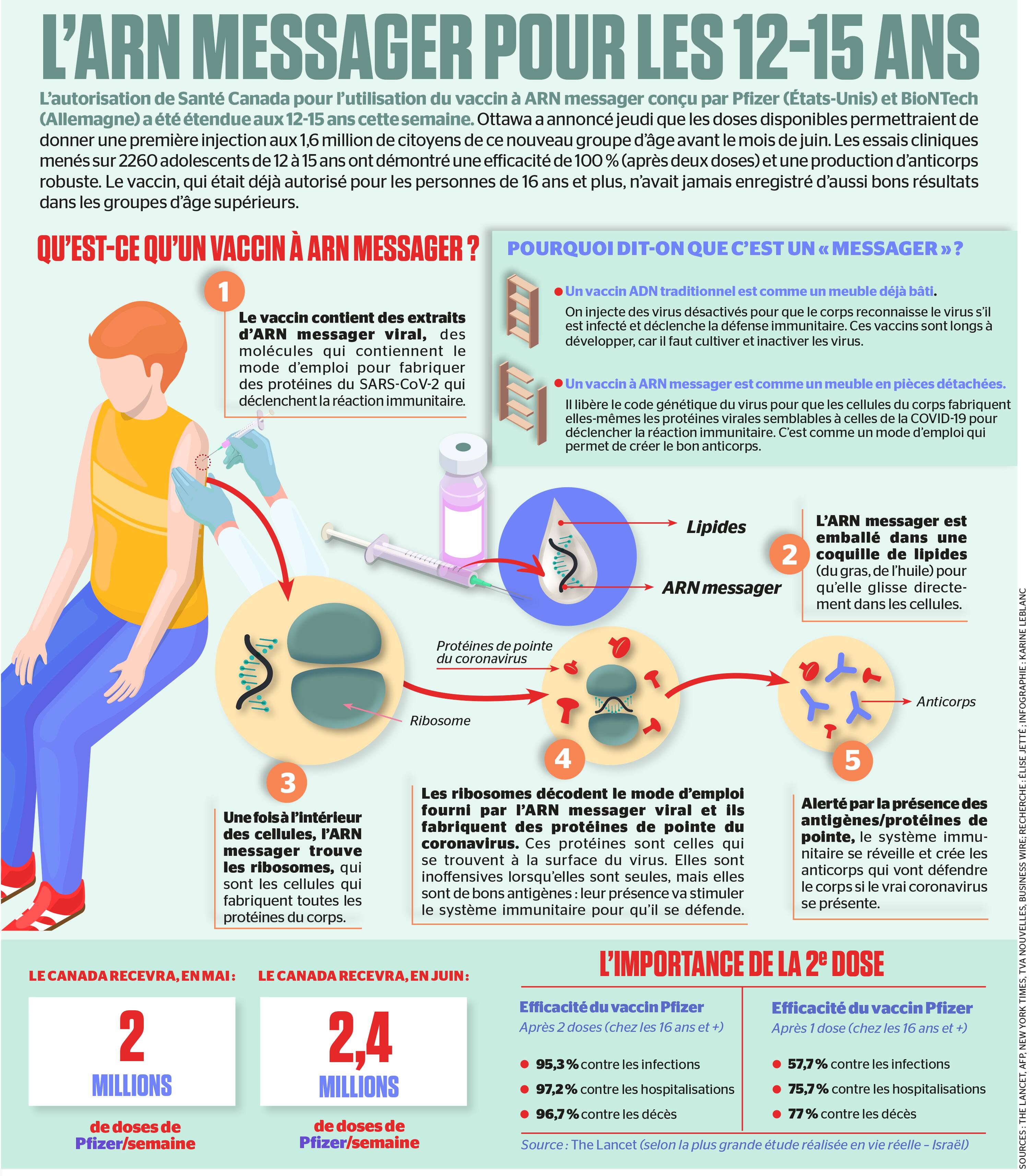 L’ARN messager pour les 12-15 ans | Le Journal de Montréal