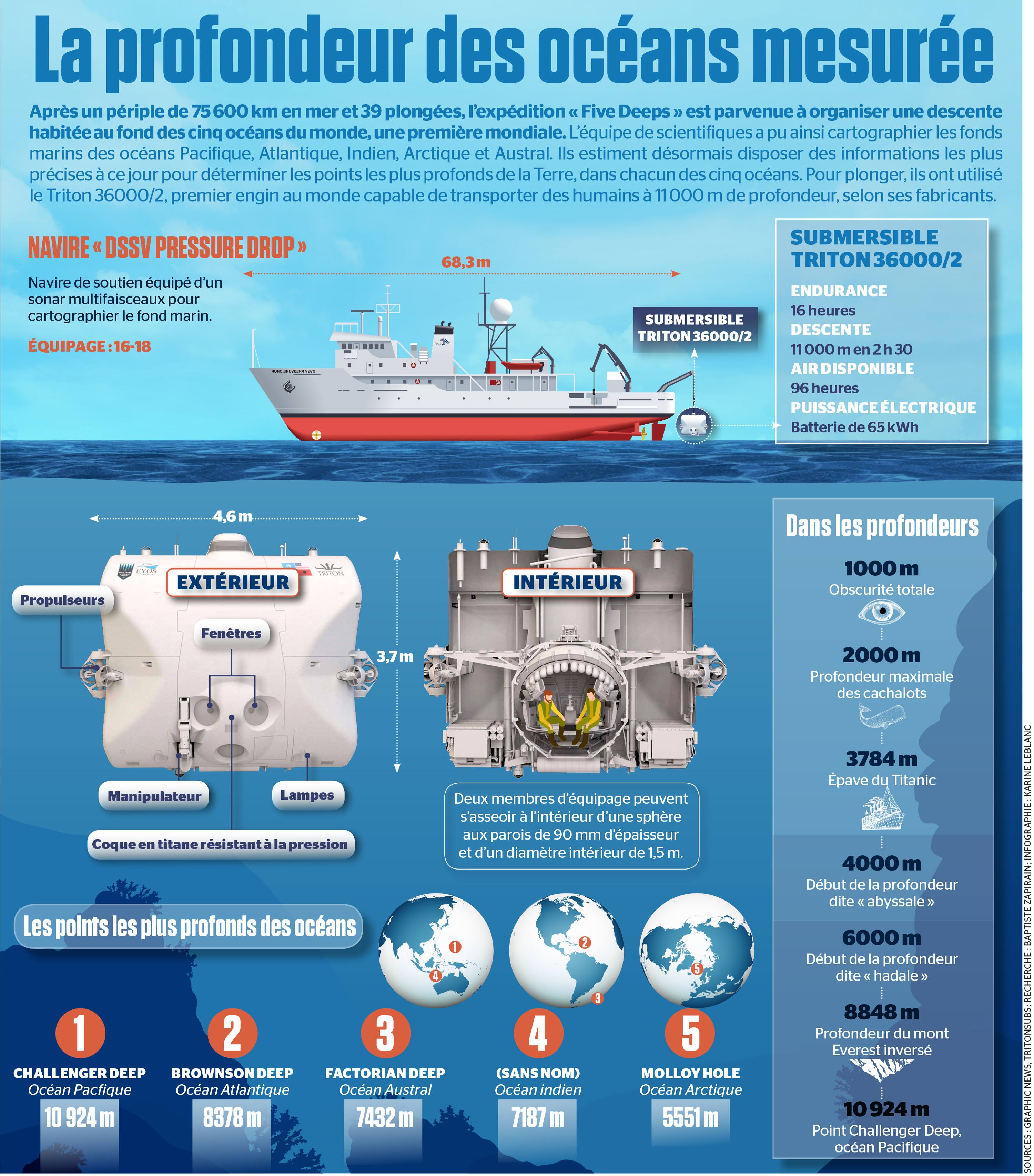 La profondeur des océans mesurée | Le Journal de Québec