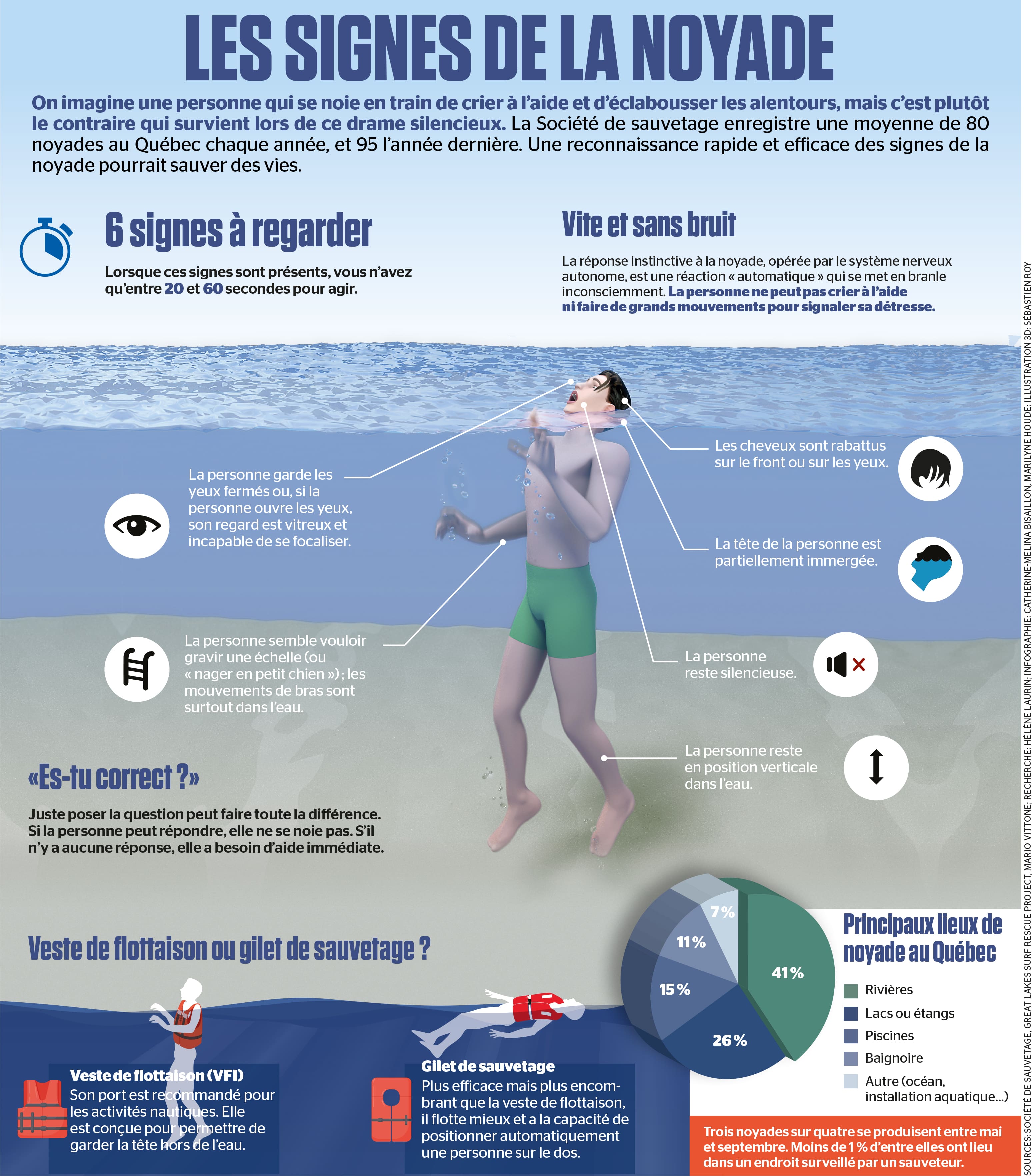 Les signes de la noyade | Le Journal de Québec