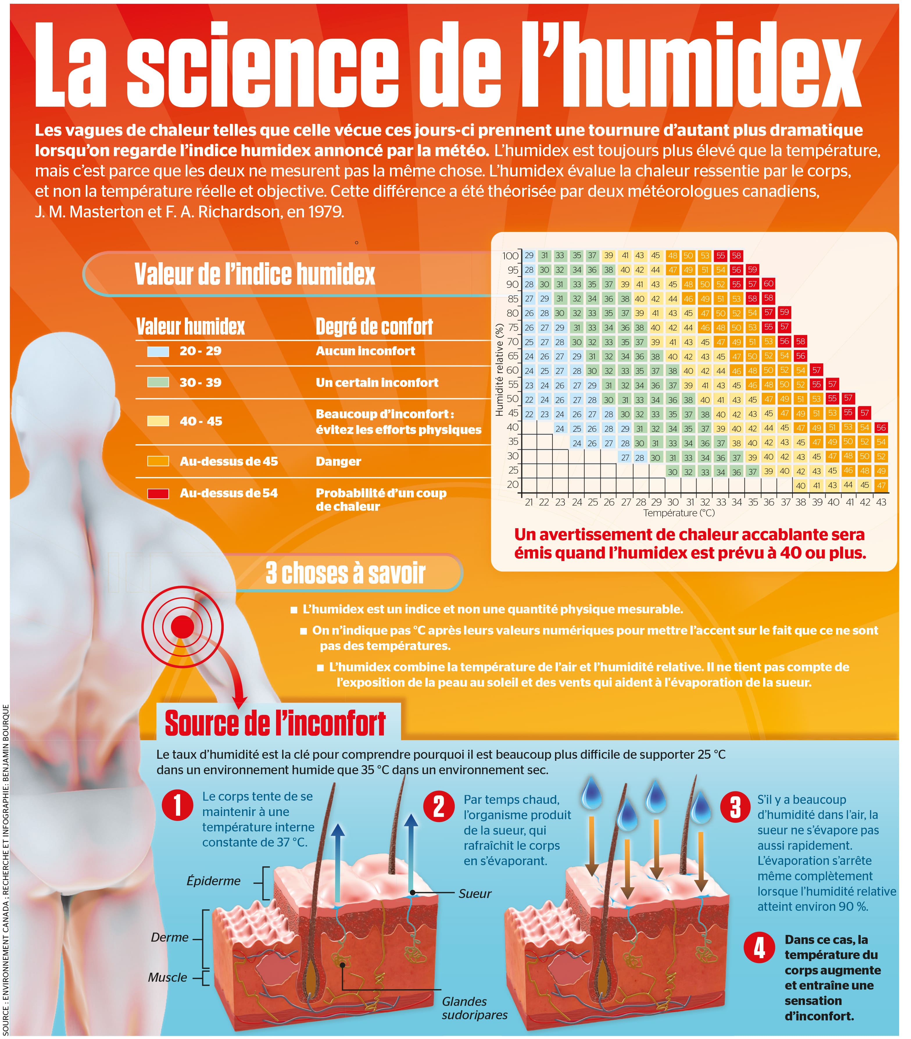 La science de l'humidex | Le Journal de Québec