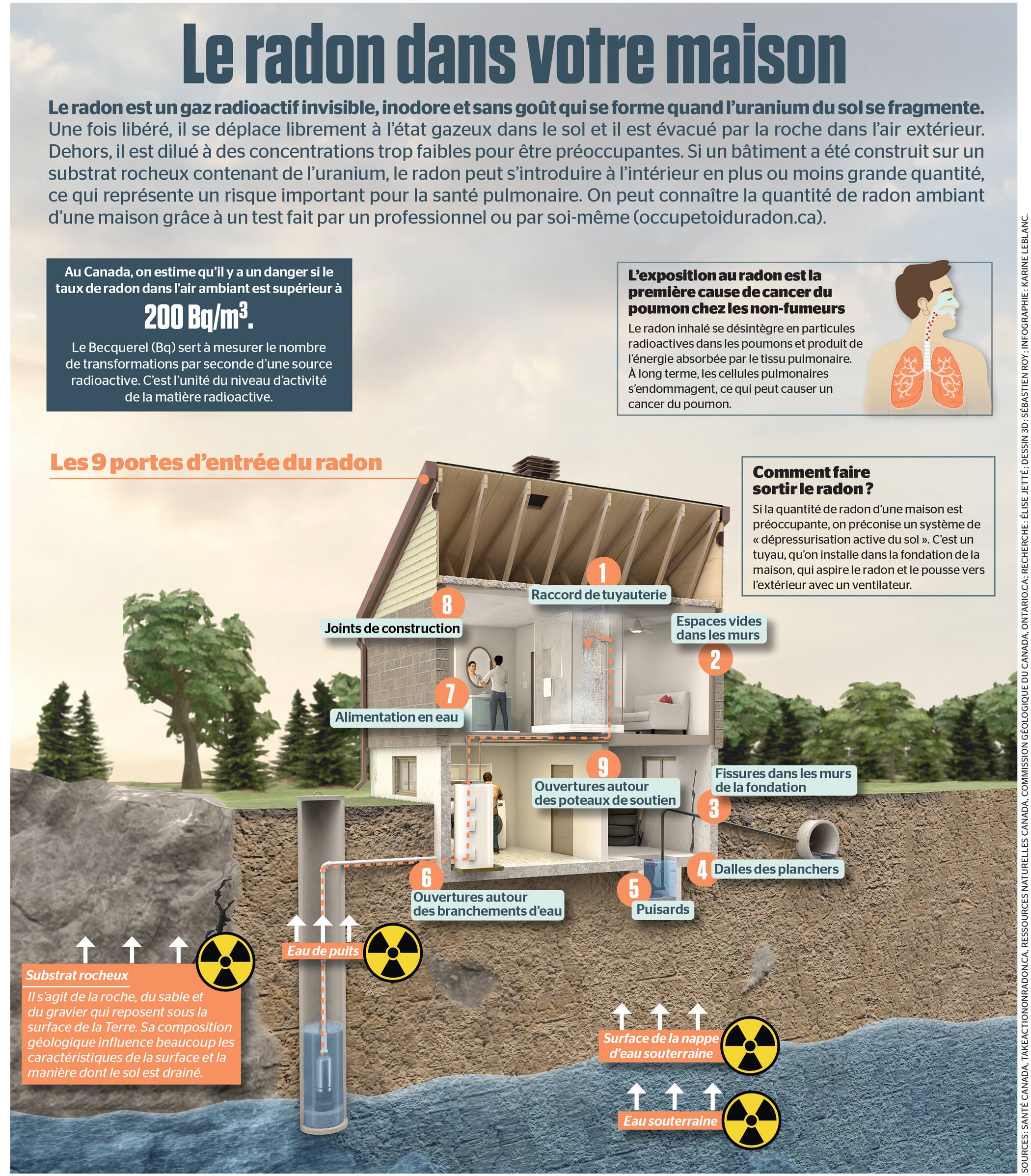 Le radon dans votre maison | Le Journal de Québec