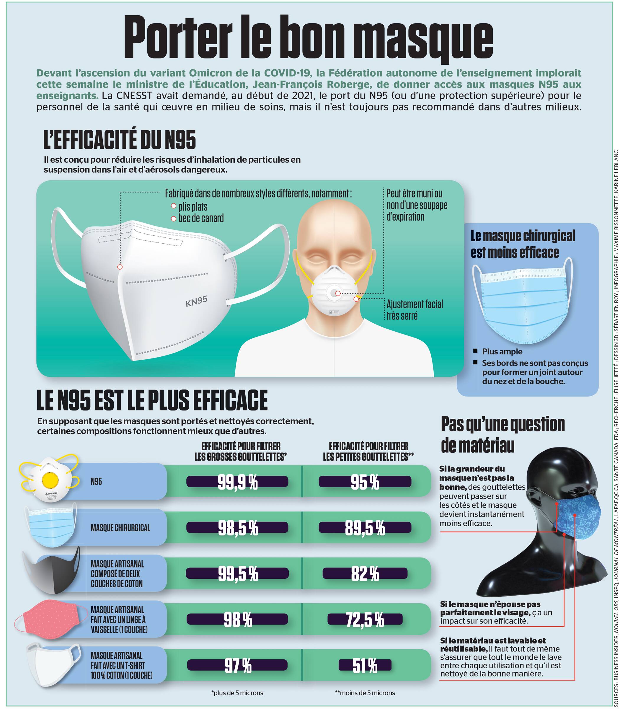 Porter le bon masque | Le Journal de Québec