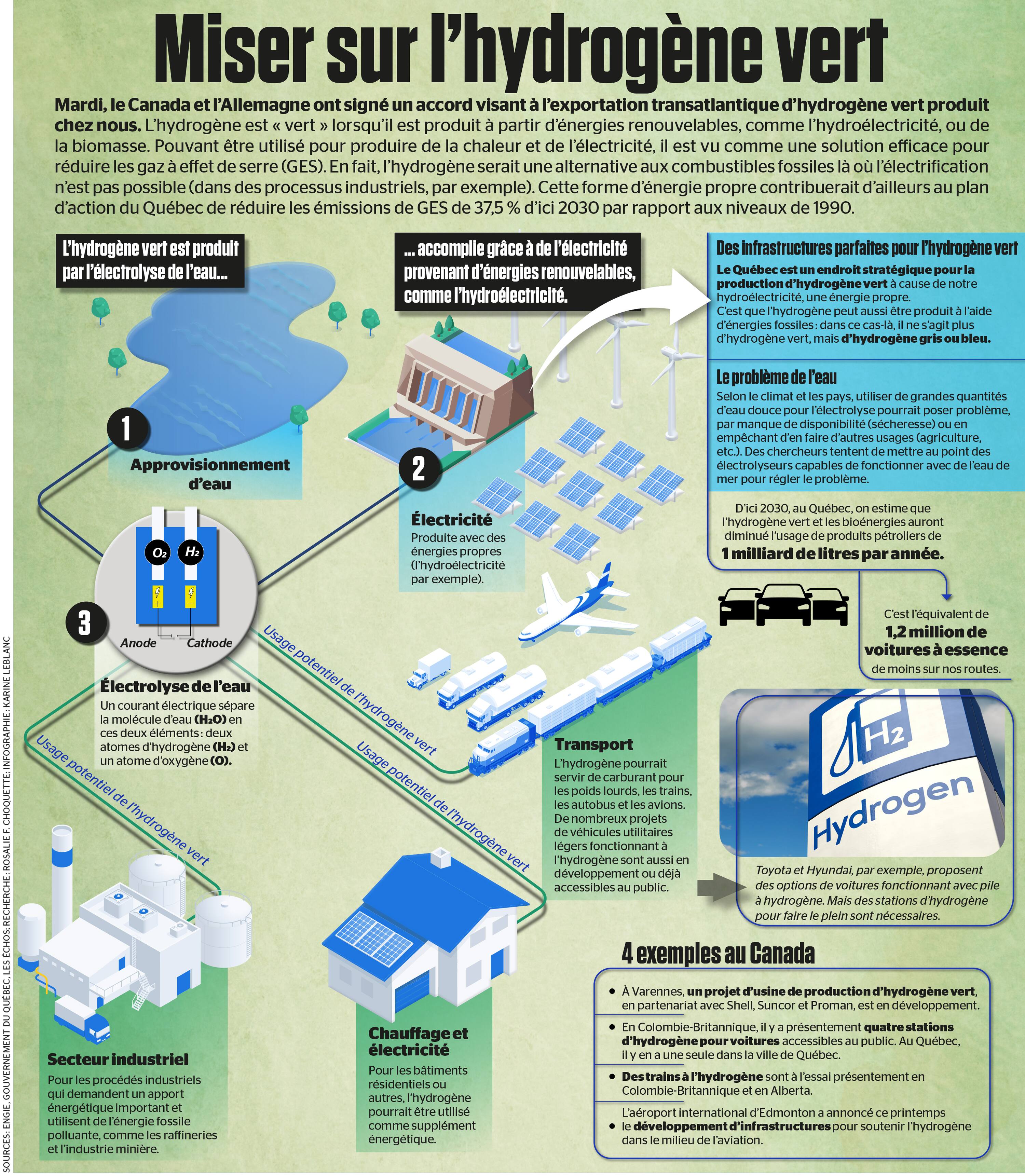 Miser sur l’hydrogène vert | Le Journal de Montréal