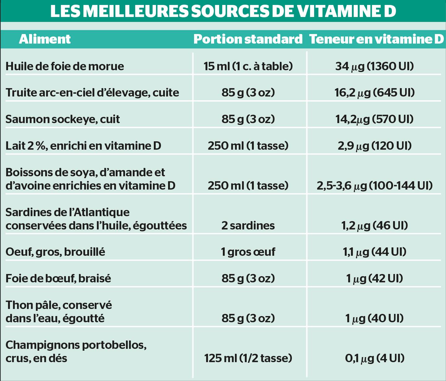 Tout ce qu'il faut savoir sur la vitamine D | JDM