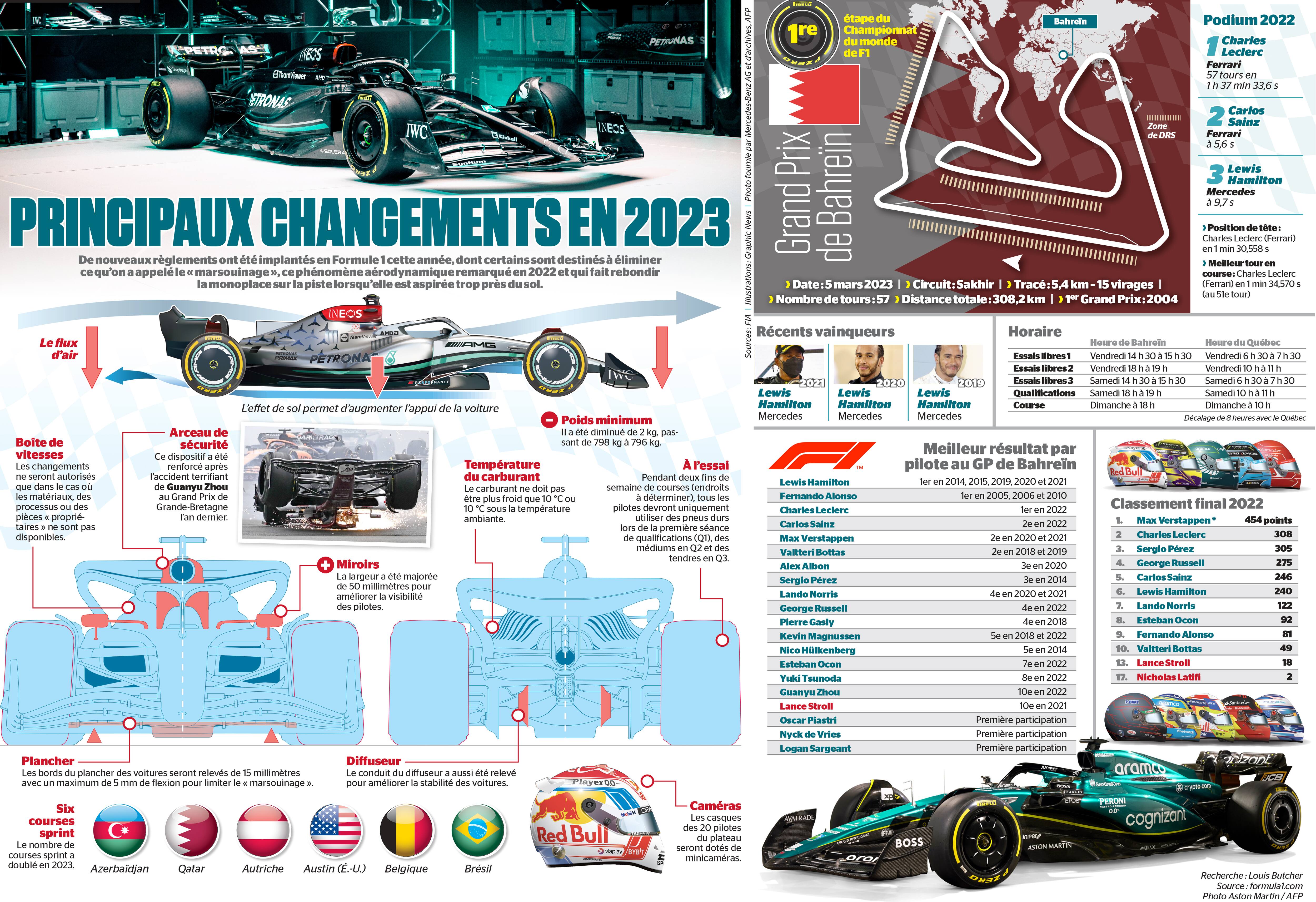 Formule 1: principaux changements en 2023 | JDM