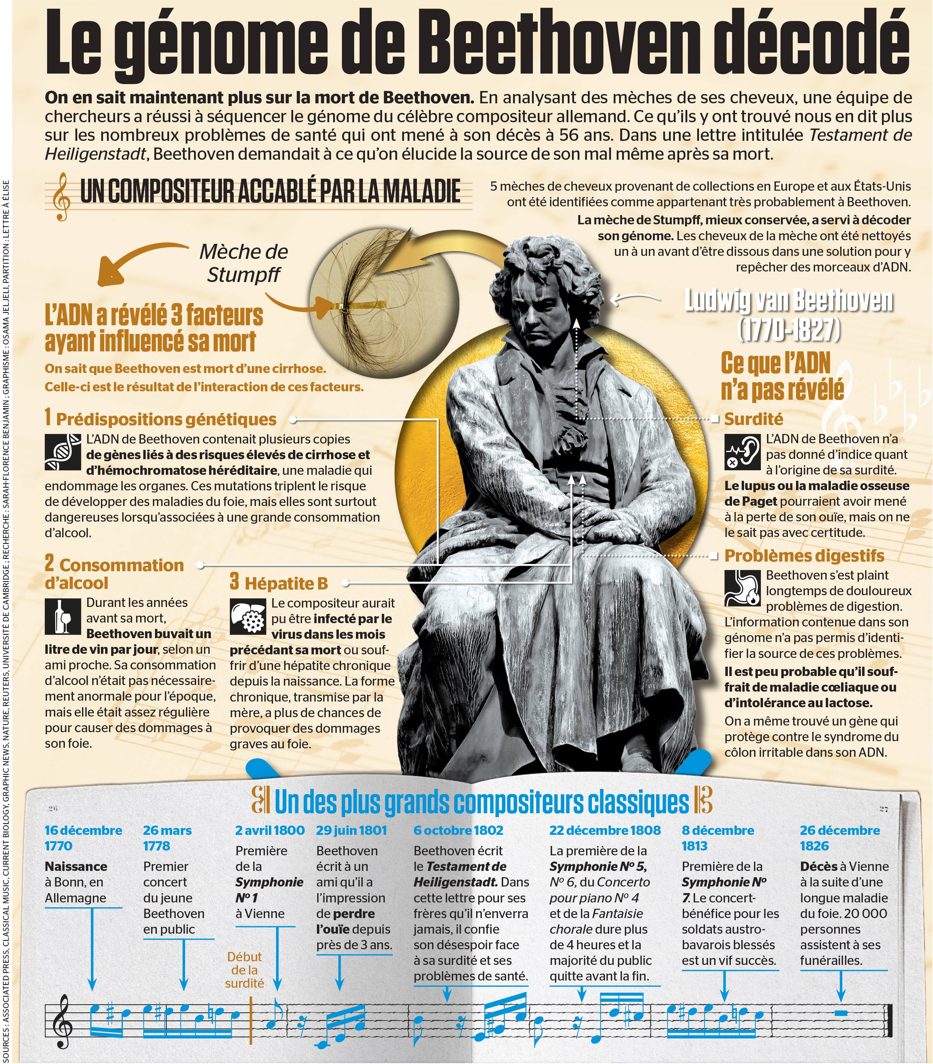 Le génome de Beethoven décodé | Le Journal de Montréal