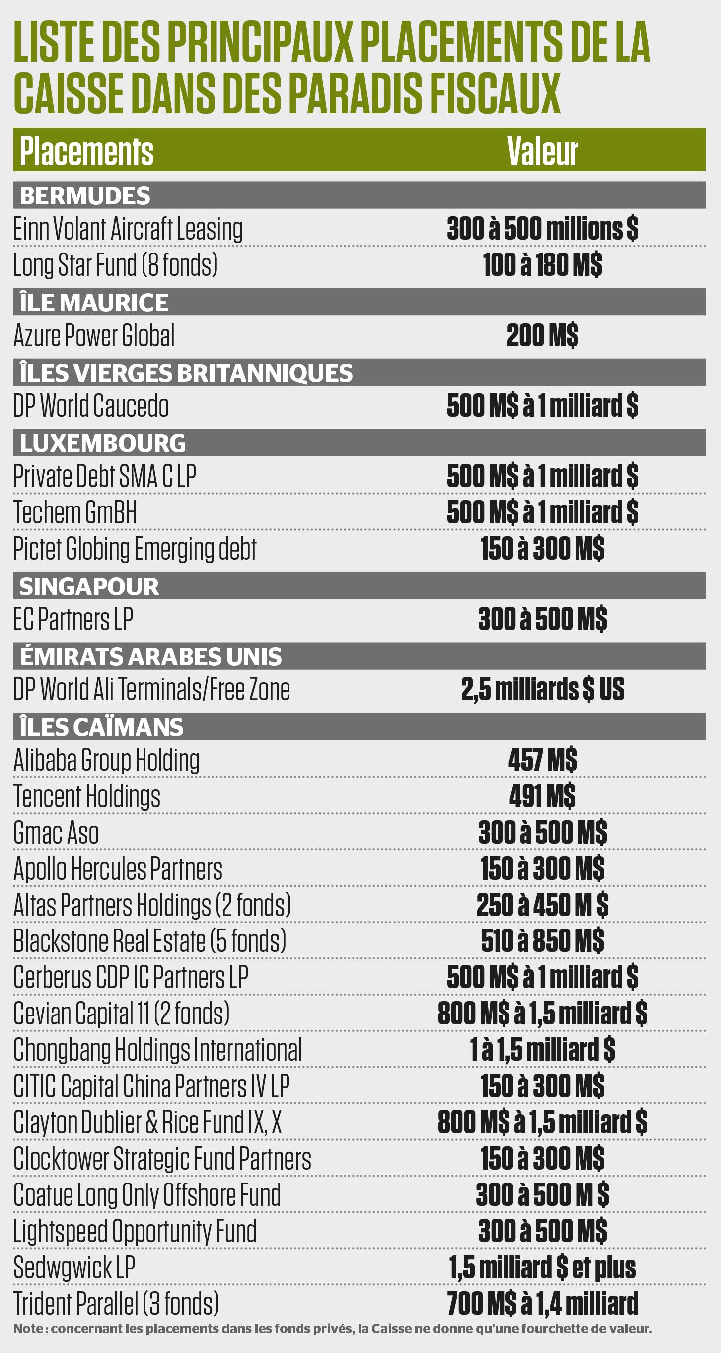 La Caisse de dépôt et placement du Québec légitime de plus en plus les paradis fiscaux | JDQ