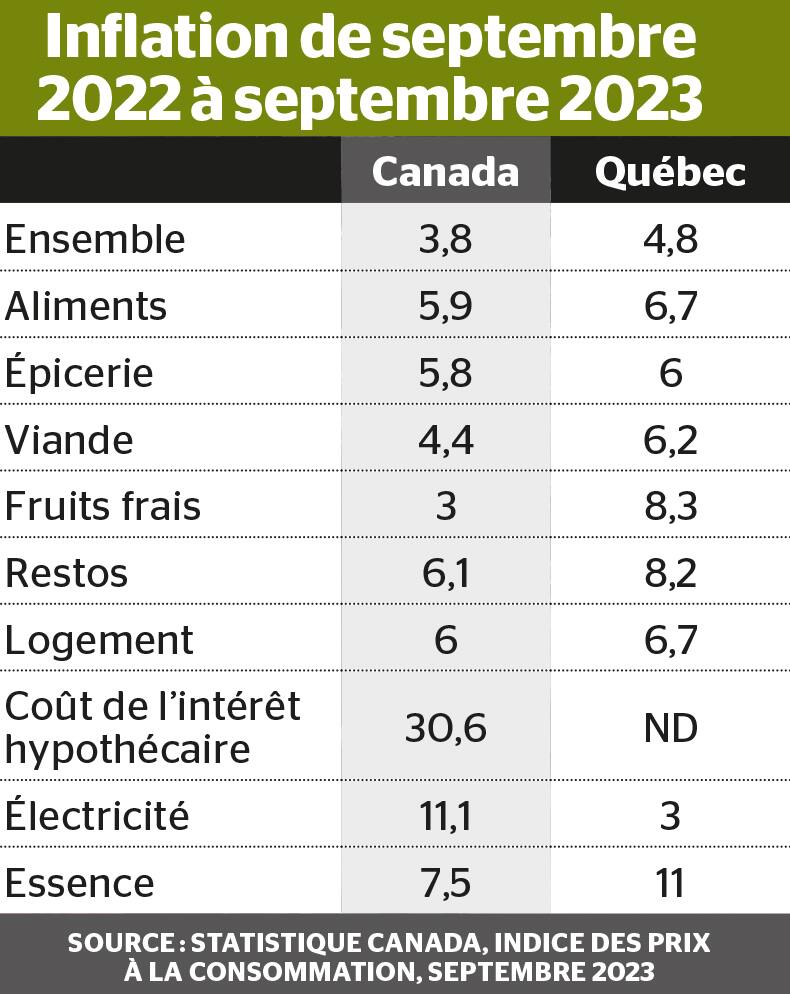 Le Québec champion de l’inflation au Canada pour un 4e mois de suite | JDQ