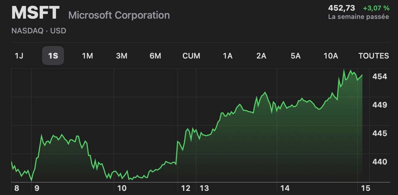 Licenciement massif de plus de 6000 employés par Microsoft | Pèse sur start