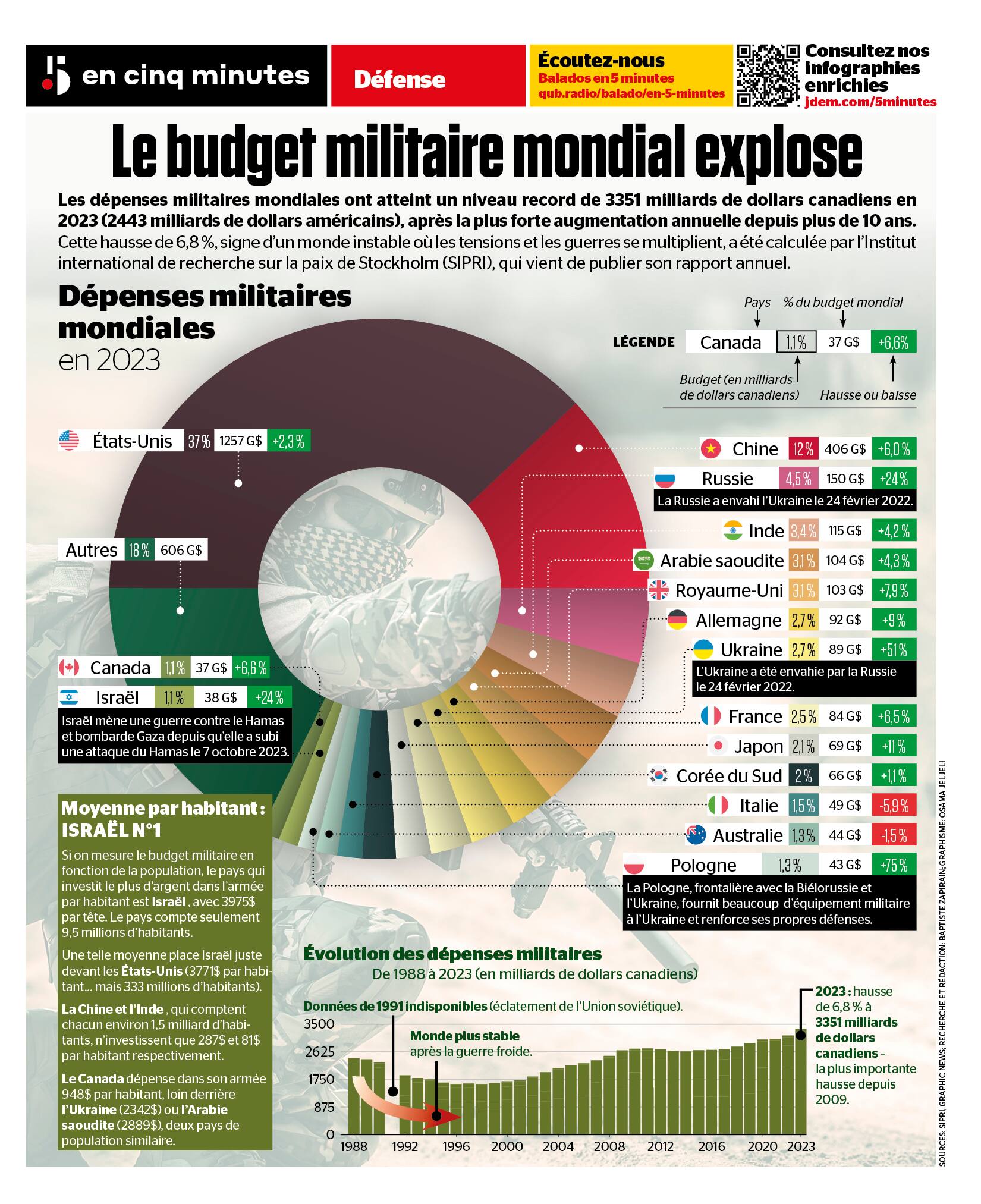 Les dépenses militaires mondiales explosent | JDQ