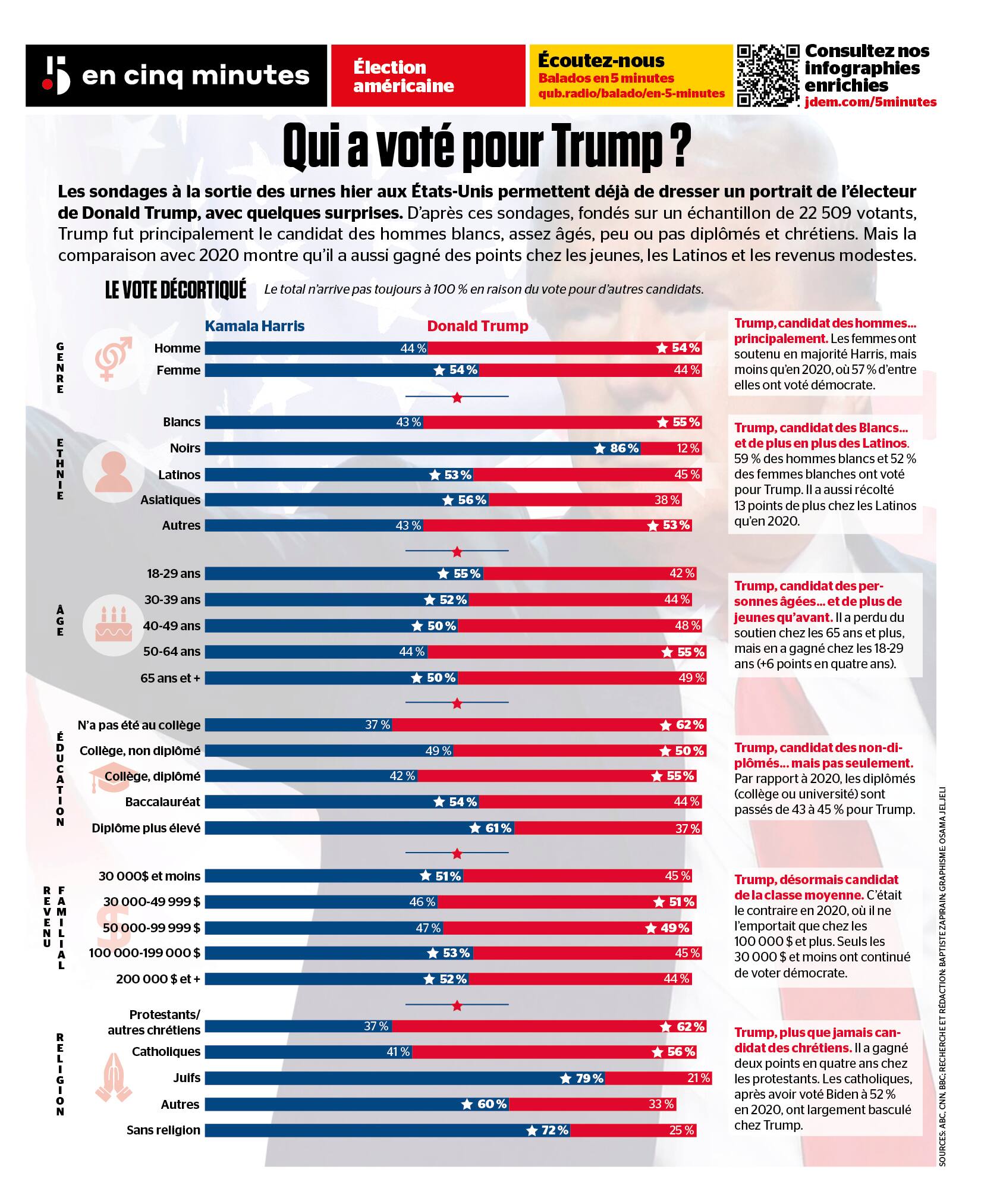 L'élection américaine en chiffres: qui a voté pour Donald Trump? | JDM