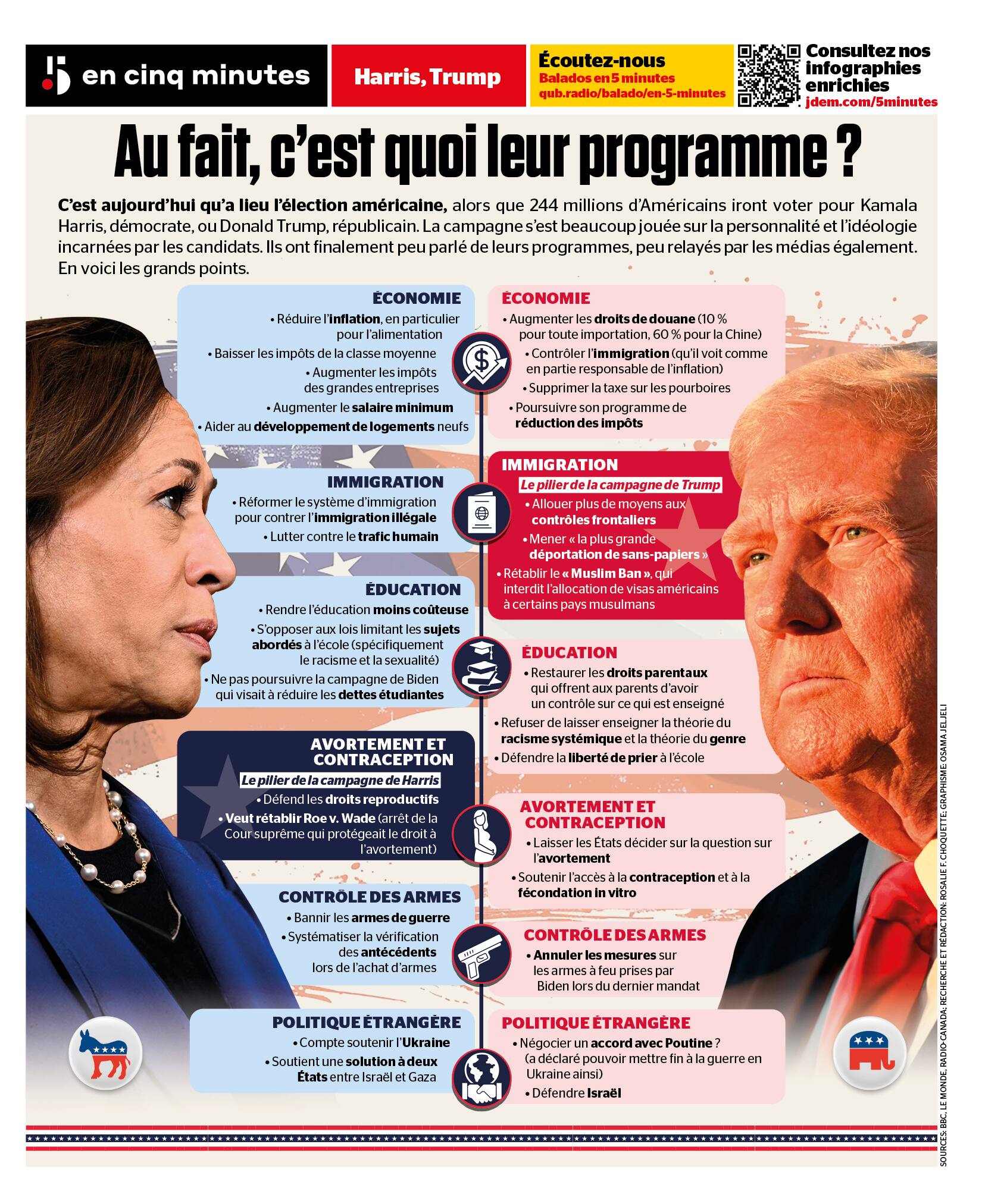 Harris, Trump: au fait, c’est quoi leur programme? | JDQ