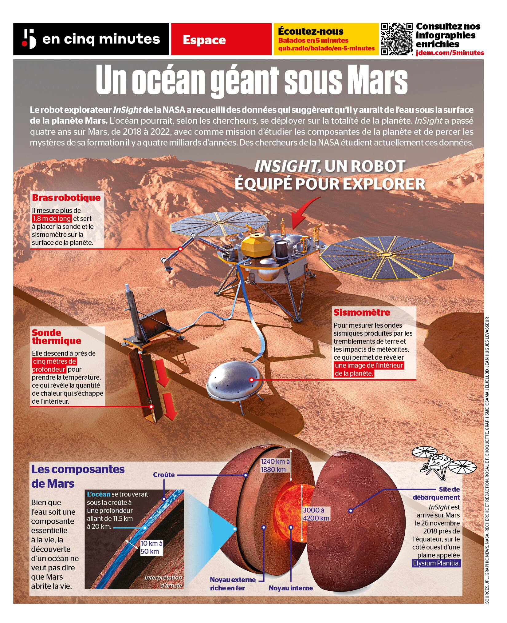 Il y aurait un océan géant sous la surface de Mars | JDQ