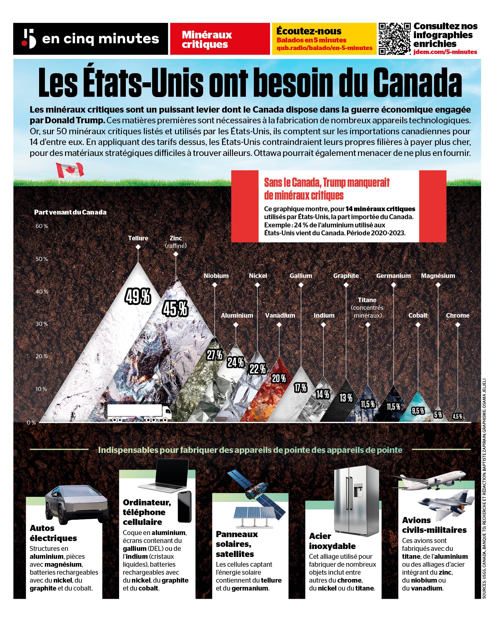 Voici les minéraux critiques fournis par le Canada aux États-Unis | JDM