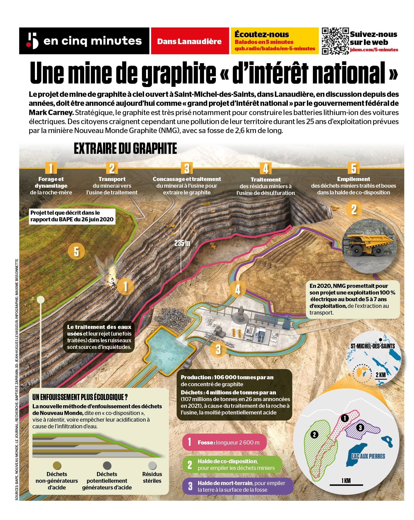 INFOGRAPHIE | Une mine de graphite «d’intérêt national» à Saint-Michel ...