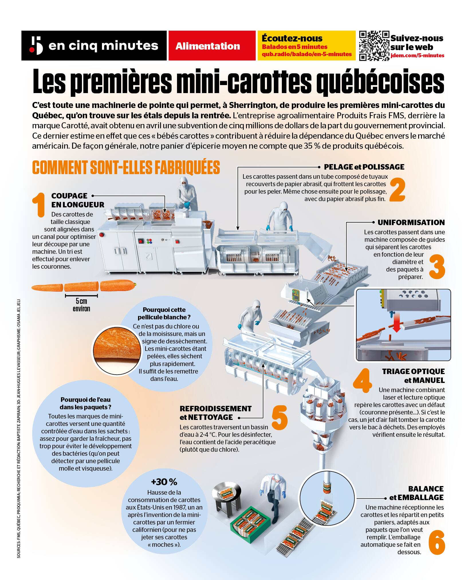 INFOGRAPHIE | Comment sont produites les premières mini-carottes ...