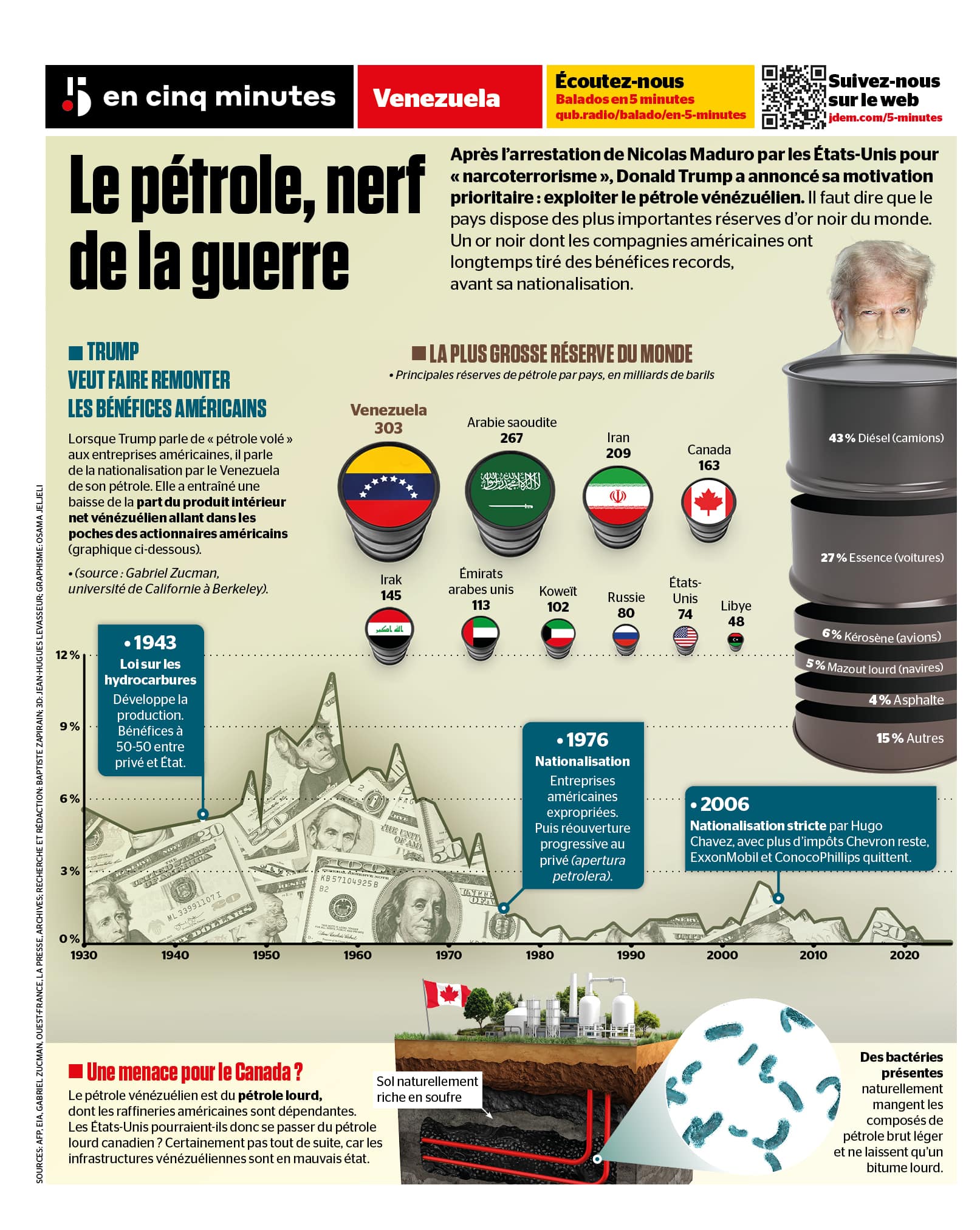 INFOGRAPHIE | Pourquoi Trump s'intéresse tant au pétrole du Venezuela | JDQ
