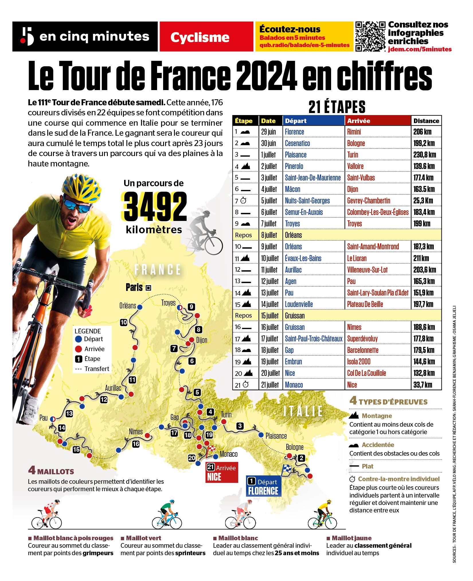 Le Tour de France en chiffres | Le Journal de Québec