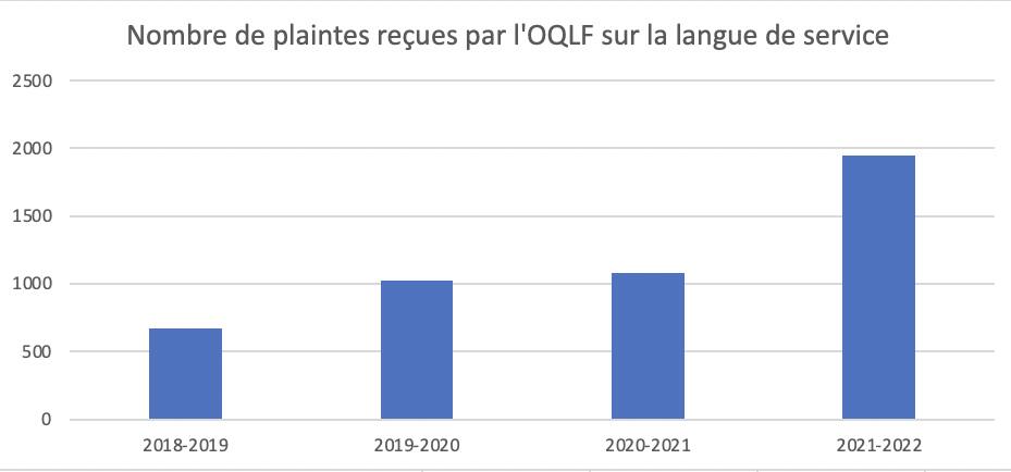 Le nombre de plaintes pour service en anglais explose | JDM