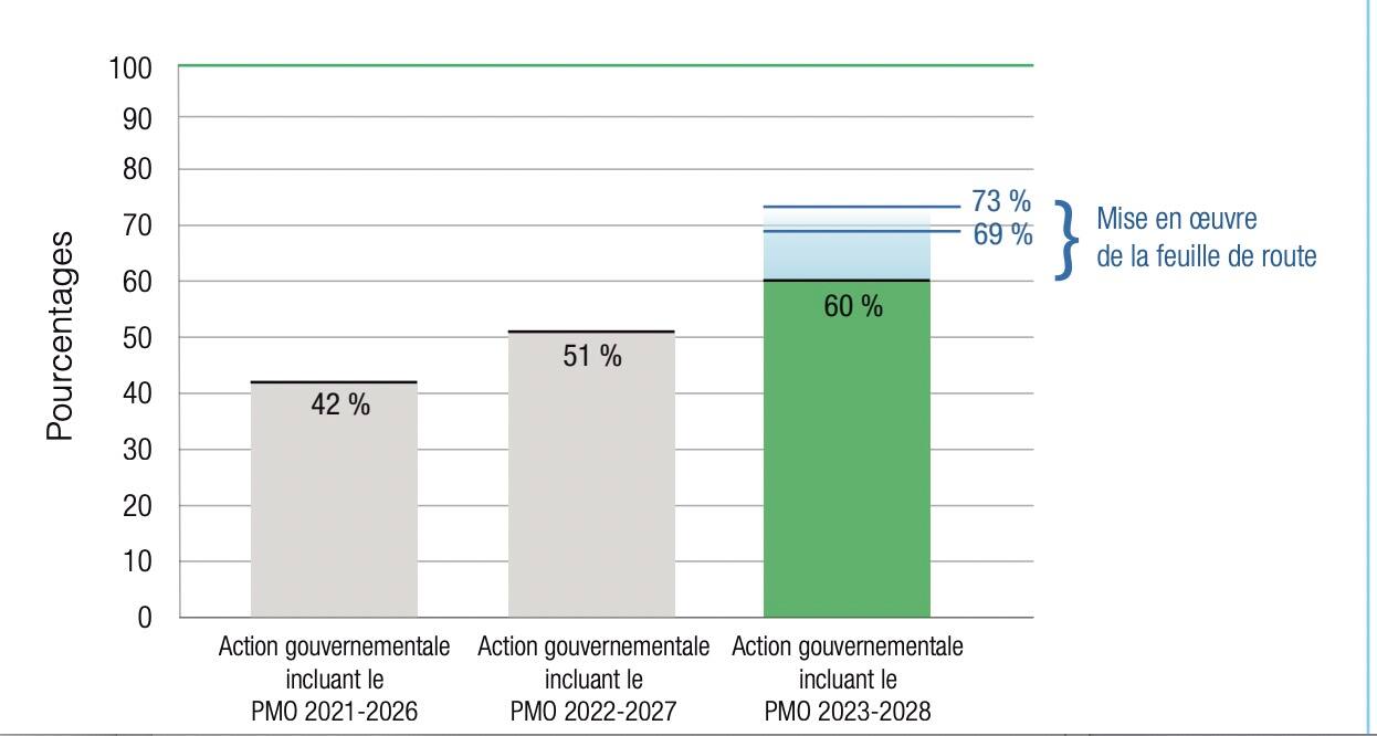 Plan pour une économie verte: Québec a identifié 60% des mesures qui ...
