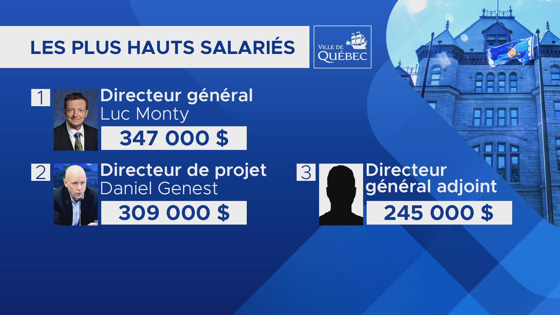 Découvrez qui gagne le plus d’argent à la Ville de Québec | JDQ