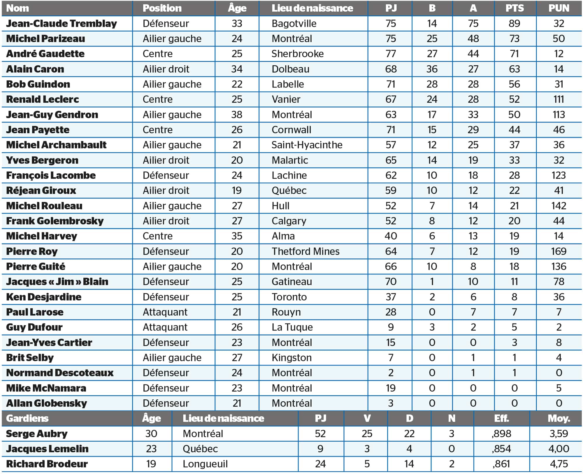 Les Nordiques, il y a 50 ans: le début d’une folle aventure | JDQ