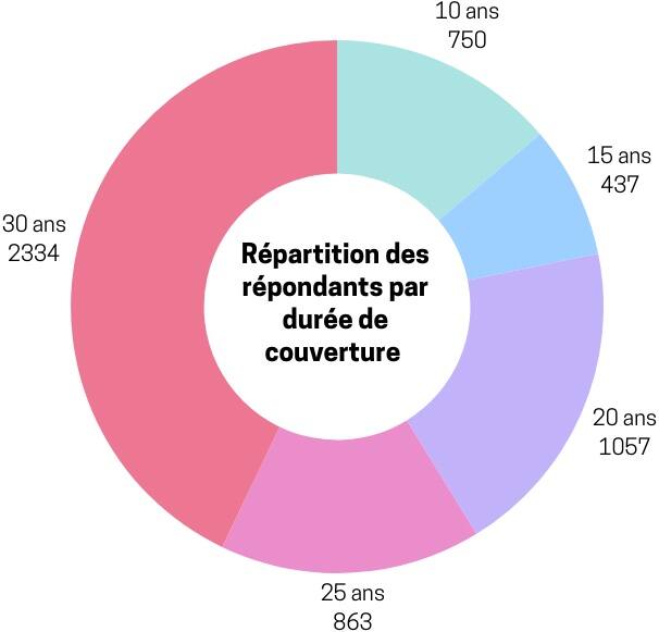 Étude ClicAssure: Profil démographique de l’assurance vie au Québec | JDM