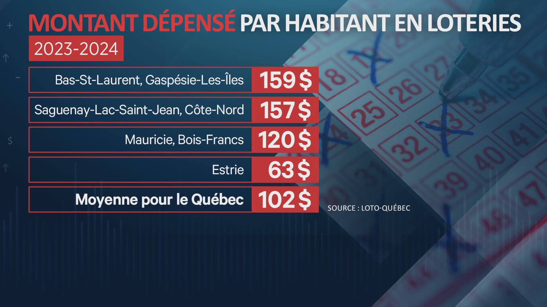 Jusqu’à 159$ par personne: voici les régions où on achète le plus de ...